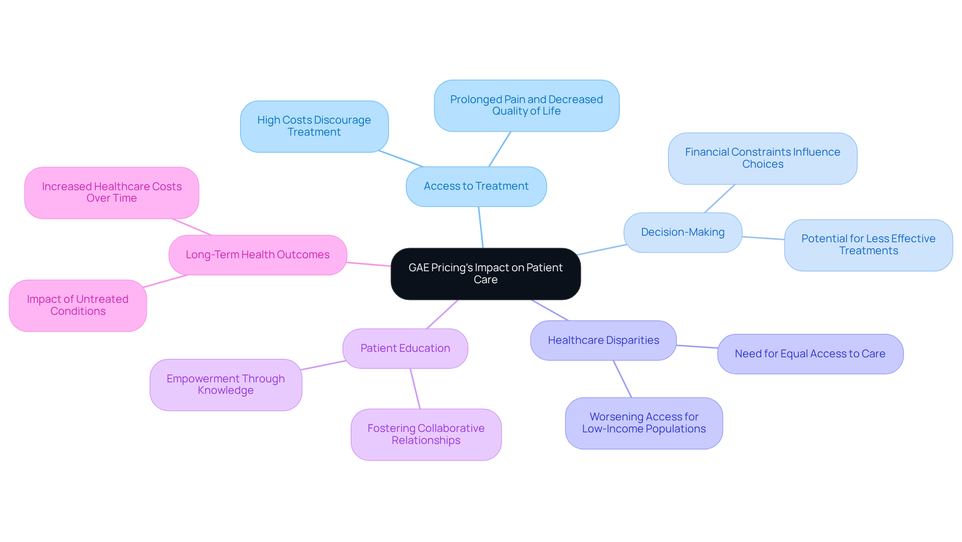 The central node represents the overall impact of GAE pricing, while each branch highlights a specific area of concern. Follow the branches to understand how each implication relates to patient care and the challenges faced.