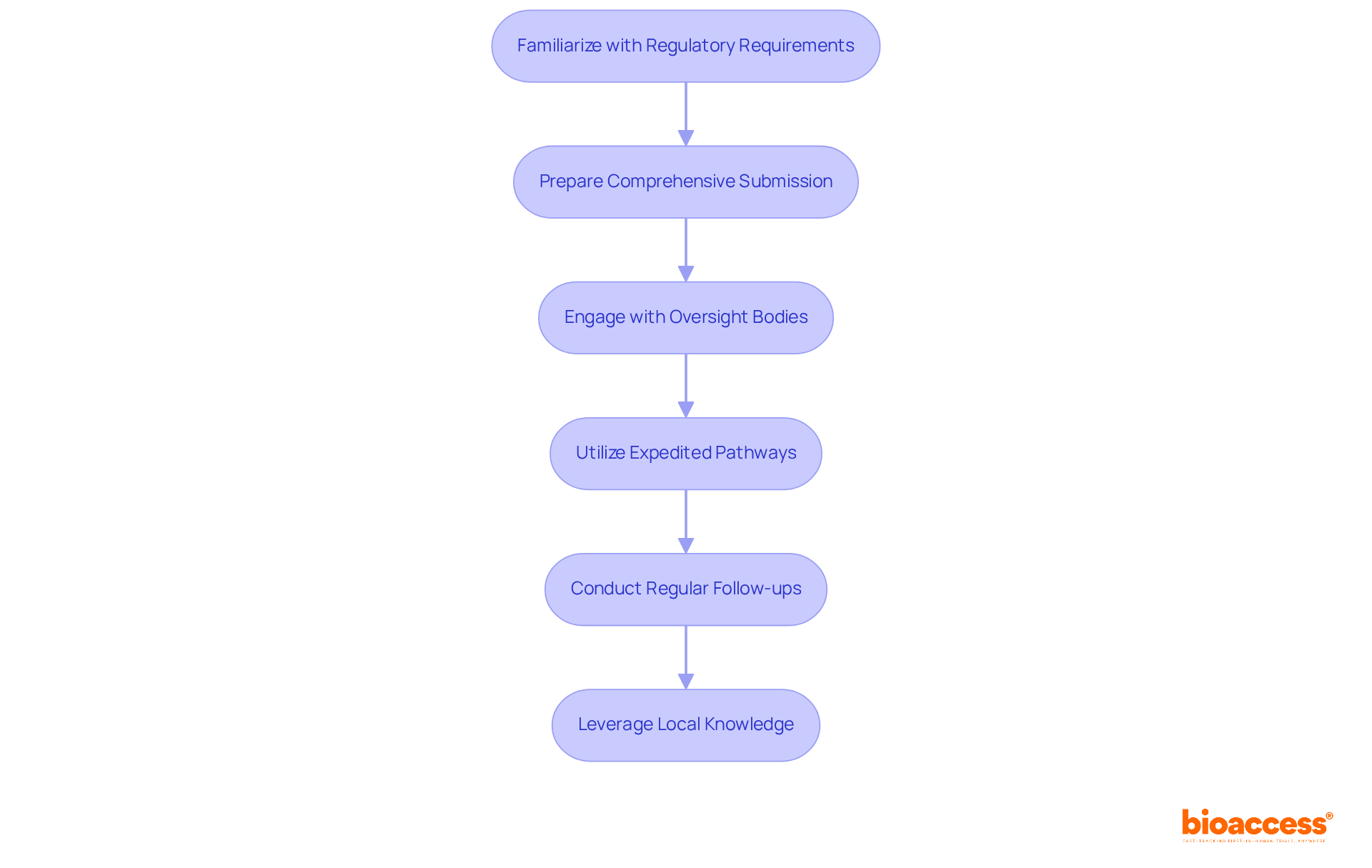 This flowchart outlines the steps to successfully navigate the regulatory approval process for clinical trials in Haiti. Each box represents a key action or strategy, and the arrows show the order in which these steps should be taken to ensure timely approvals. This flowchart outlines the steps to successfully navigate the regulatory approval process for clinical trials in Haiti. Each box represents a key action or strategy, and the arrows show the order in which these steps should be taken to ensure timely approvals.