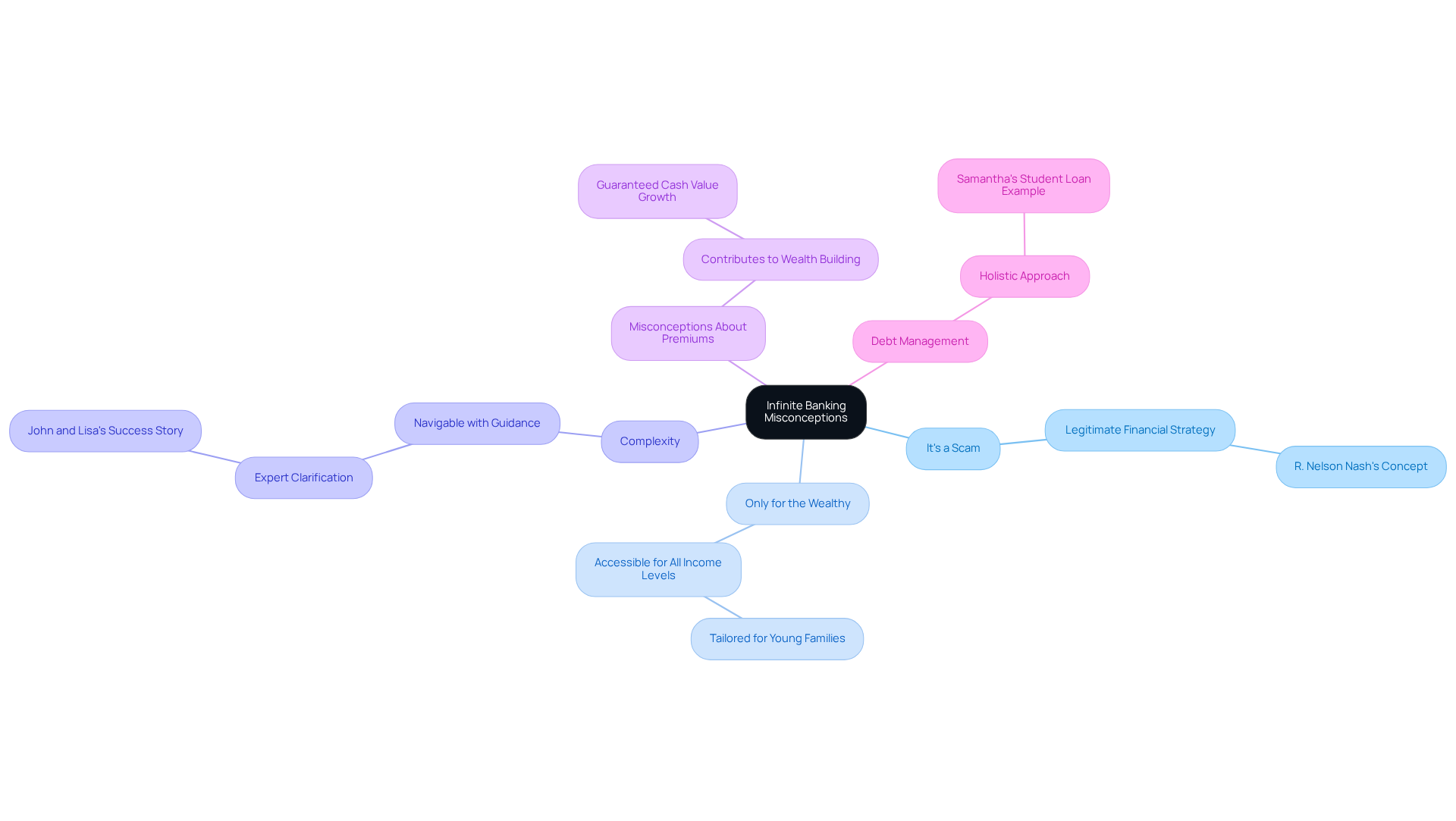 The central node represents the topic of infinite banking. Each branch represents a common misconception, and the sub-branches provide clarifications or examples to help families understand the reality behind each myth. The central node represents the topic of infinite banking. Each branch represents a common misconception, and the sub-branches provide clarifications or examples to help families understand the reality behind each myth.