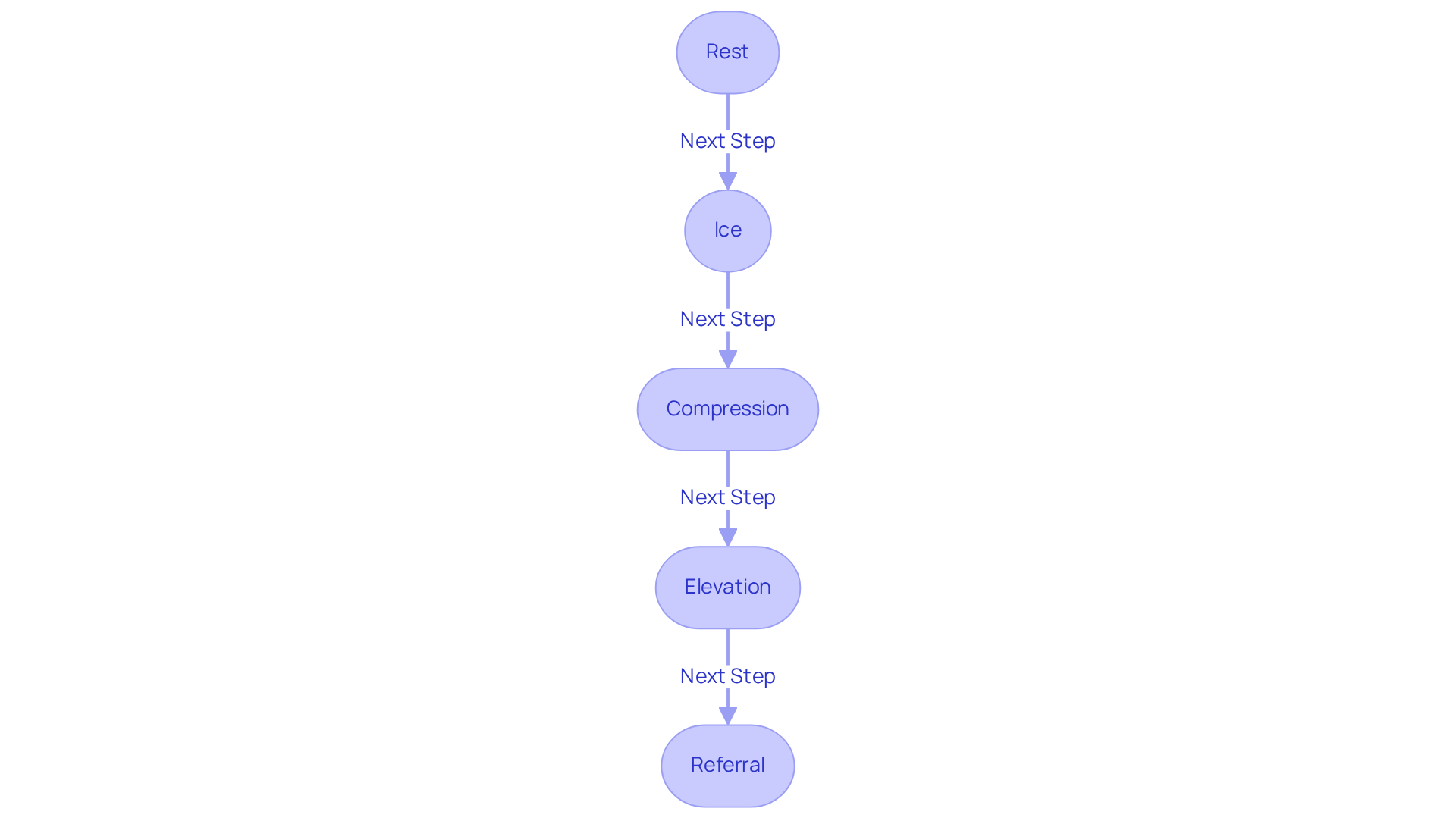 Each box represents a step you should take after an ankle sprain. Follow the arrows to see the order of actions, and read the descriptions to understand what to do at each step. Each box represents a step you should take after an ankle sprain. Follow the arrows to see the order of actions, and read the descriptions to understand what to do at each step.