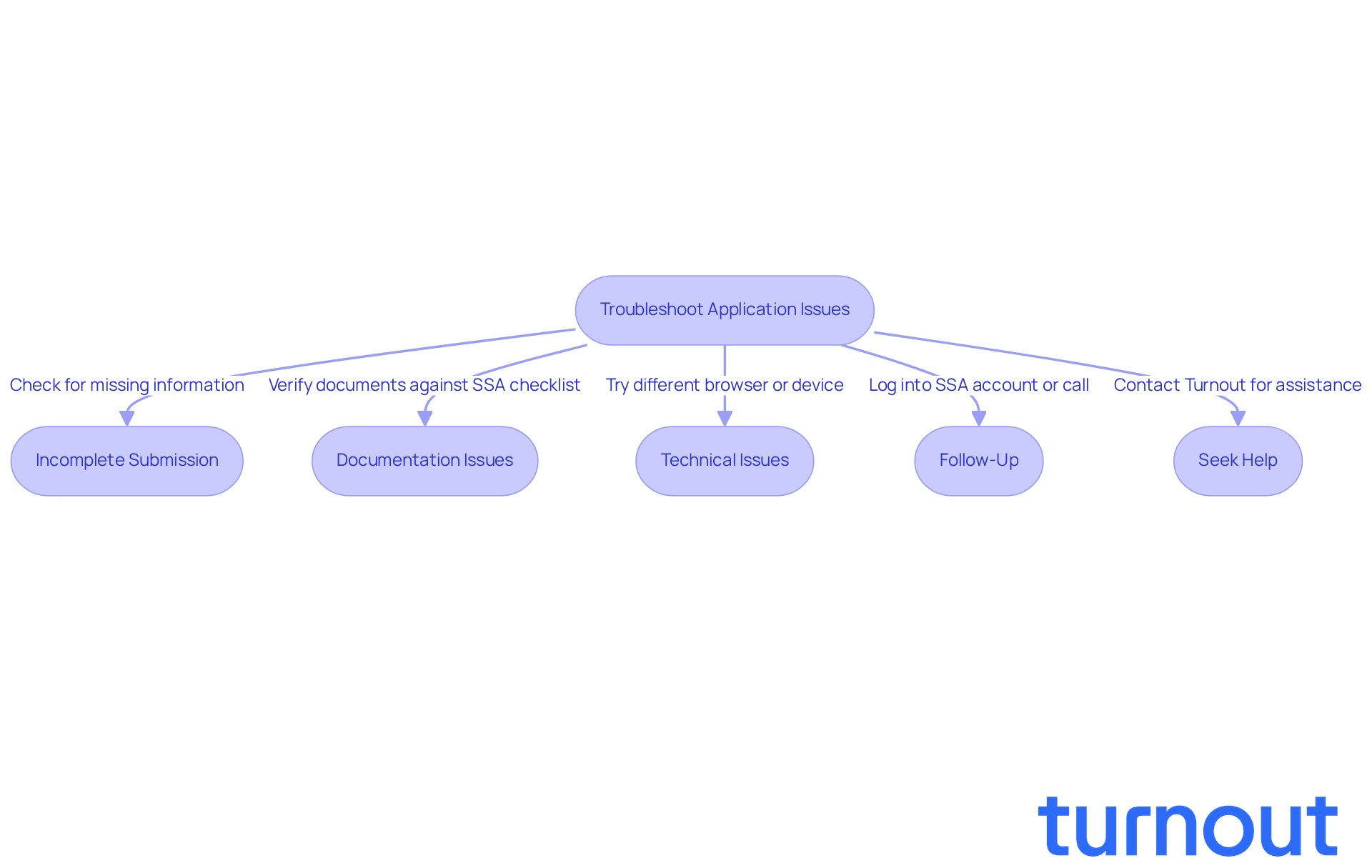 Each box represents a common issue applicants face. Follow the arrows to see what steps you can take to resolve each problem. The flowchart guides you through the process, helping you stay organized and proactive.