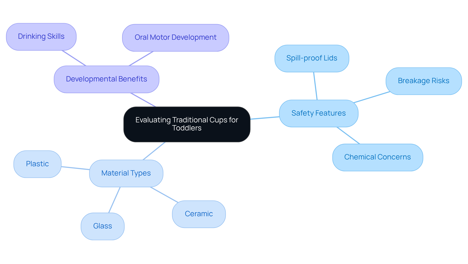 This mindmap shows the key considerations when choosing traditional cups for toddlers. Each branch represents a different aspect: safety, materials, and benefits. Explore the sub-branches to understand the specific factors that influence your choices.
