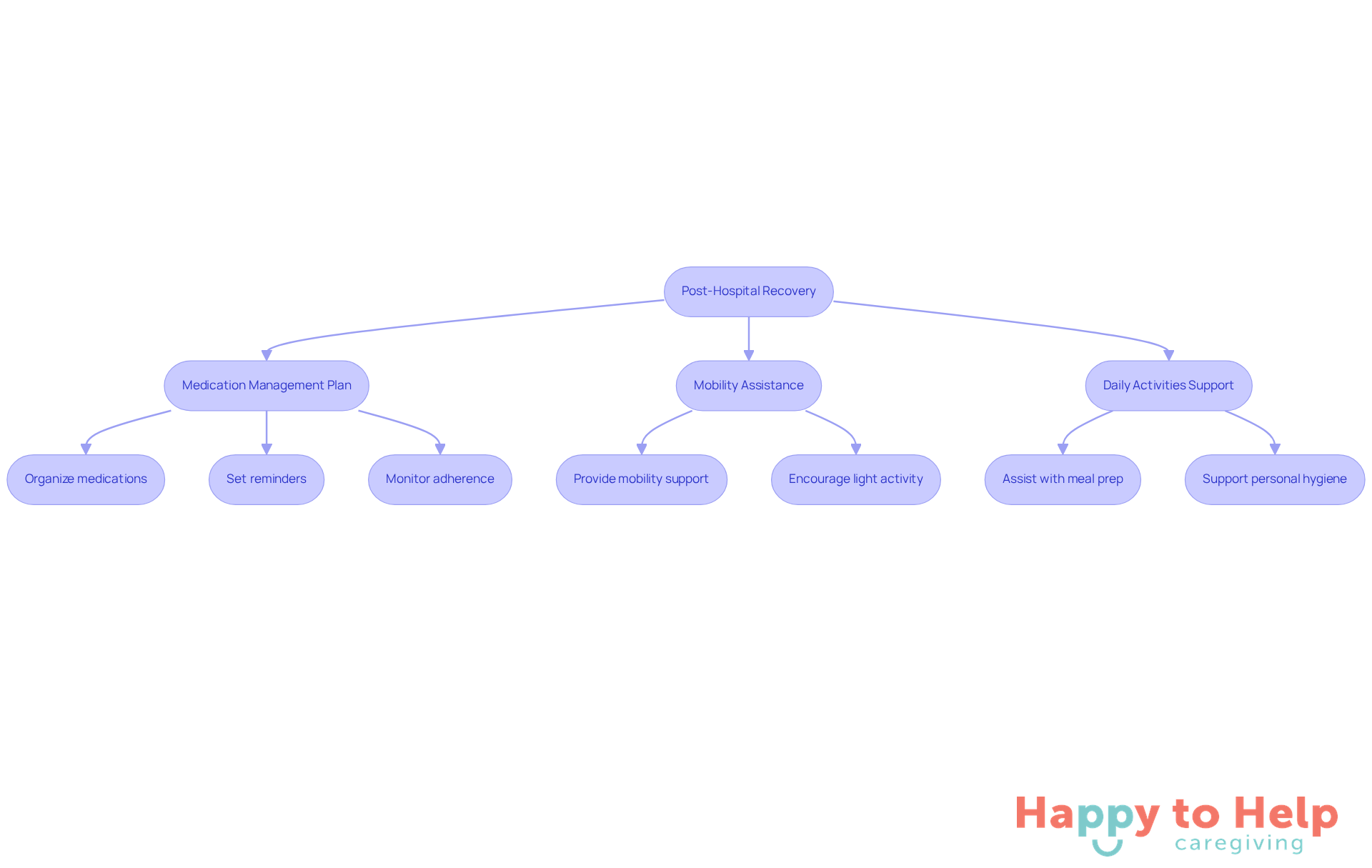 Follow the arrows to see how caregivers can help patients transition smoothly from hospital to home. Each box represents a key area of support, with specific actions listed to guide caregivers.