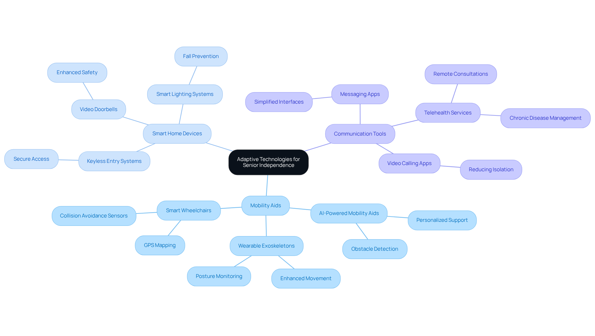 The central node represents the overall theme, while branches showcase different technologies and their benefits — follow the branches to understand how each tool helps older adults maintain independence.