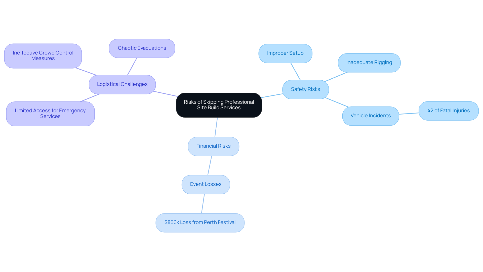 This mindmap illustrates the various risks associated with not hiring professional site build services for festivals. Each branch represents a different category of risk, and the sub-branches provide specific examples or consequences related to those risks. Follow the branches to understand how these risks can impact safety, finances, and overall event success.