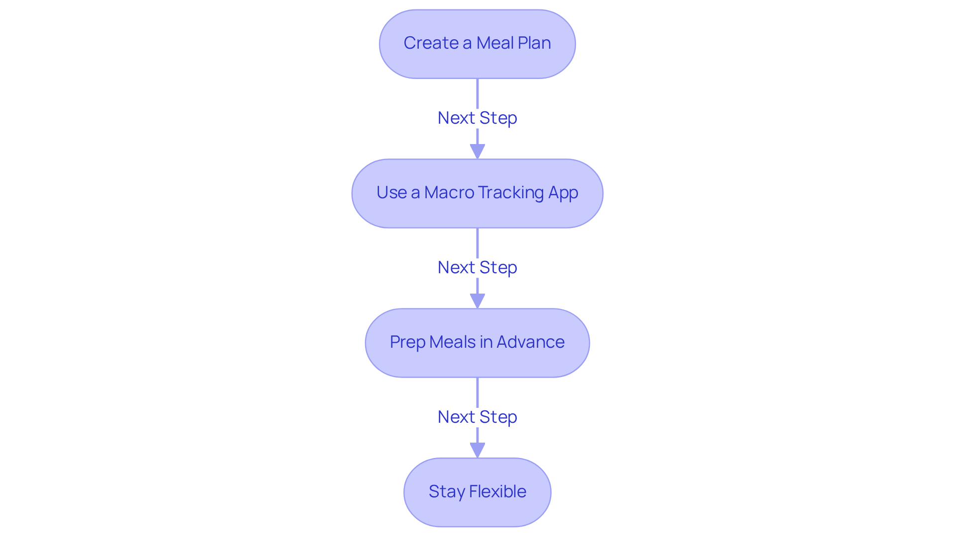 Each box represents a step in the meal planning process. Follow the arrows to see how each guideline leads to the next, helping you achieve a balanced diet while incorporating macronutrients. Each box represents a step in the meal planning process. Follow the arrows to see how each guideline leads to the next, helping you achieve a balanced diet while incorporating macronutrients.
