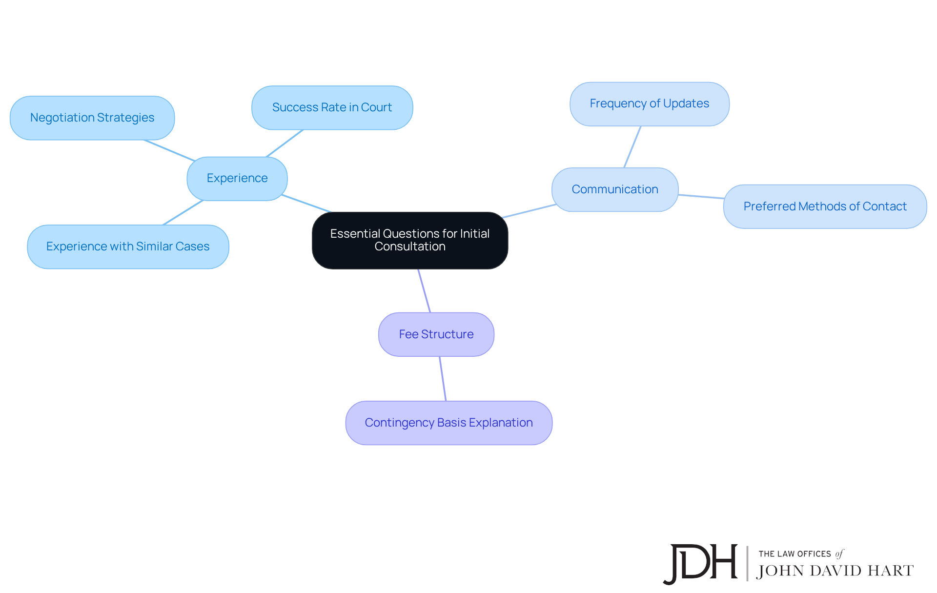 This mindmap helps you visualize the key questions to ask during your first meeting with an attorney. Each branch represents a category of questions, and the sub-branches provide specific inquiries to consider. This mindmap helps you visualize the key questions to ask during your first meeting with an attorney. Each branch represents a category of questions, and the sub-branches provide specific inquiries to consider.