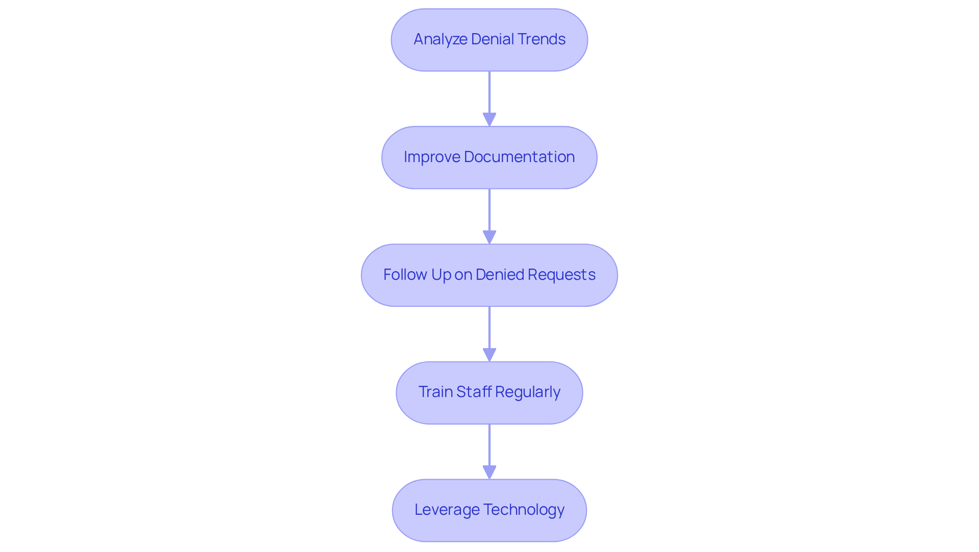 This flowchart outlines the steps healthcare providers can take to manage claim denials effectively. Each box represents a strategy, and the arrows show how they connect. Follow the flow to see how each step builds on the previous one, helping to enhance revenue collection and improve patient care.