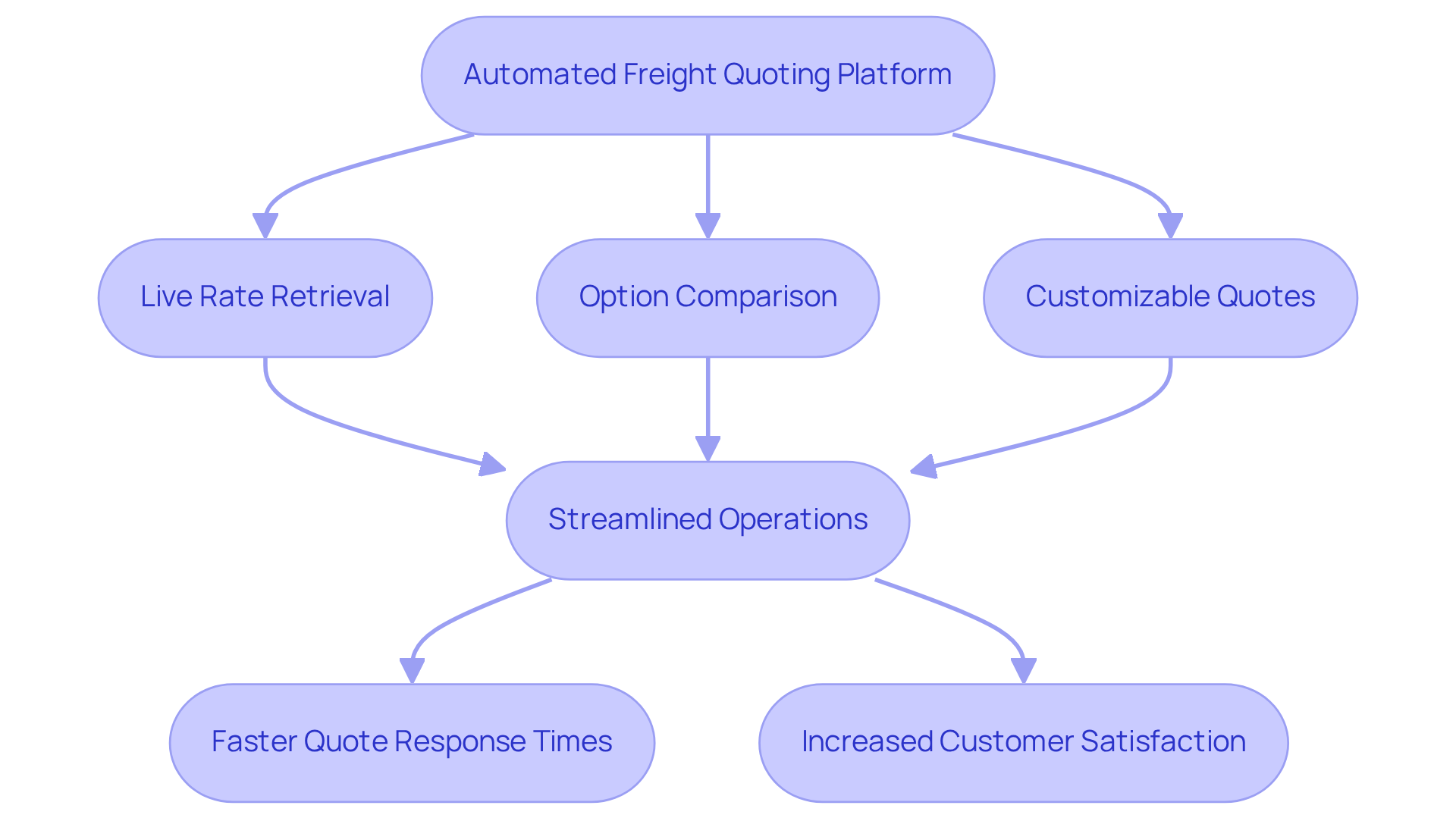 This flowchart shows how the automated freight quoting platform works. Each box represents a key feature or outcome, and the arrows illustrate how they connect and lead to improved efficiency and customer experience.