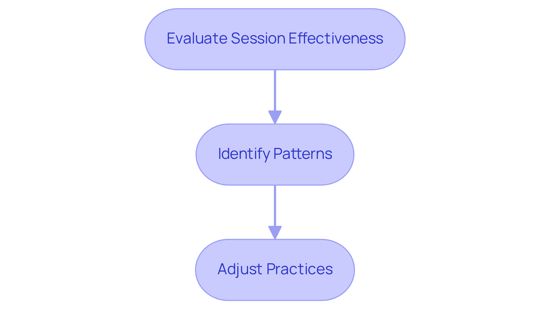 Each box represents a step in the process of improving scheduling — follow the arrows to see how each step leads to the next and contributes to better productivity. Each box represents a step in the process of improving scheduling — follow the arrows to see how each step leads to the next and contributes to better productivity.