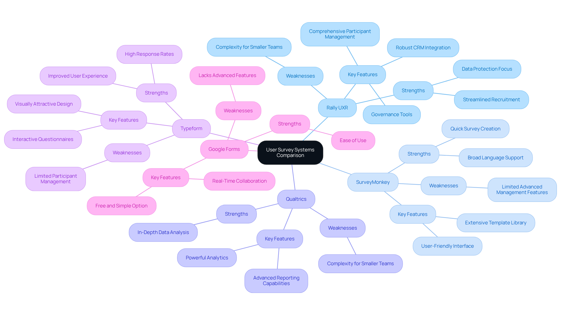 Each branch represents a different user survey system. The sub-branches highlight their unique features and how they compare to one another, helping you quickly grasp the strengths and weaknesses of each option.