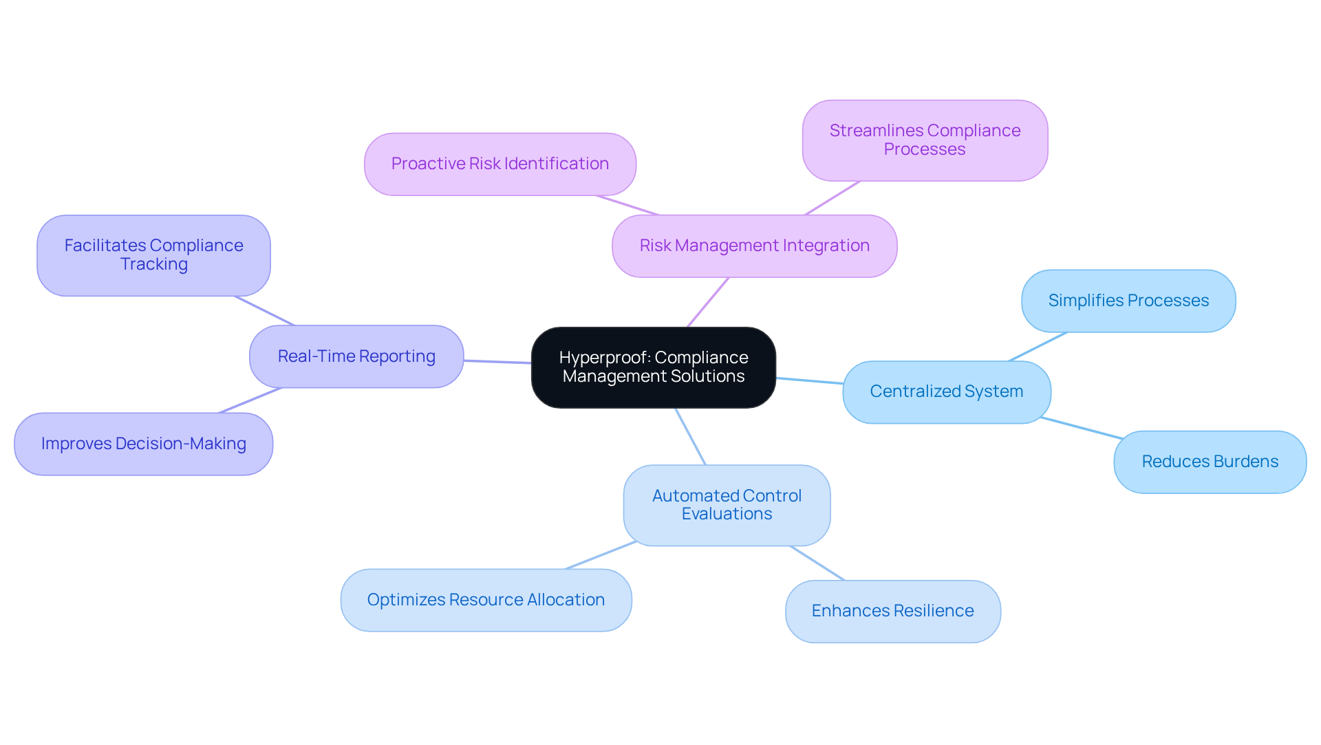 The center represents Hyperproof's solutions, and the branches show how each feature contributes to making compliance management easier and more effective for organizations.