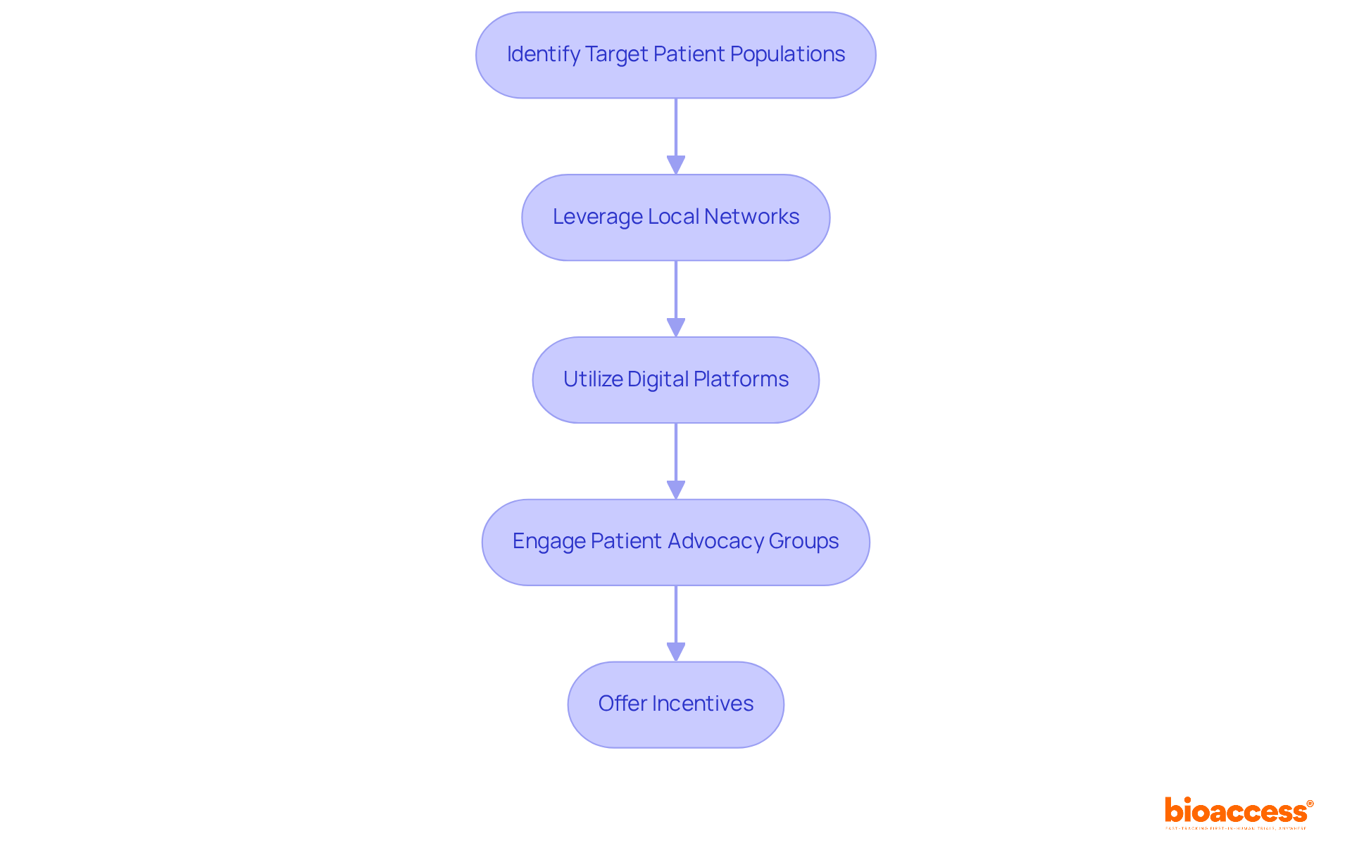 Each box represents a strategy to recruit patients for clinical trials. Follow the arrows to see how each strategy builds on the previous one, helping to create a comprehensive approach to recruitment.