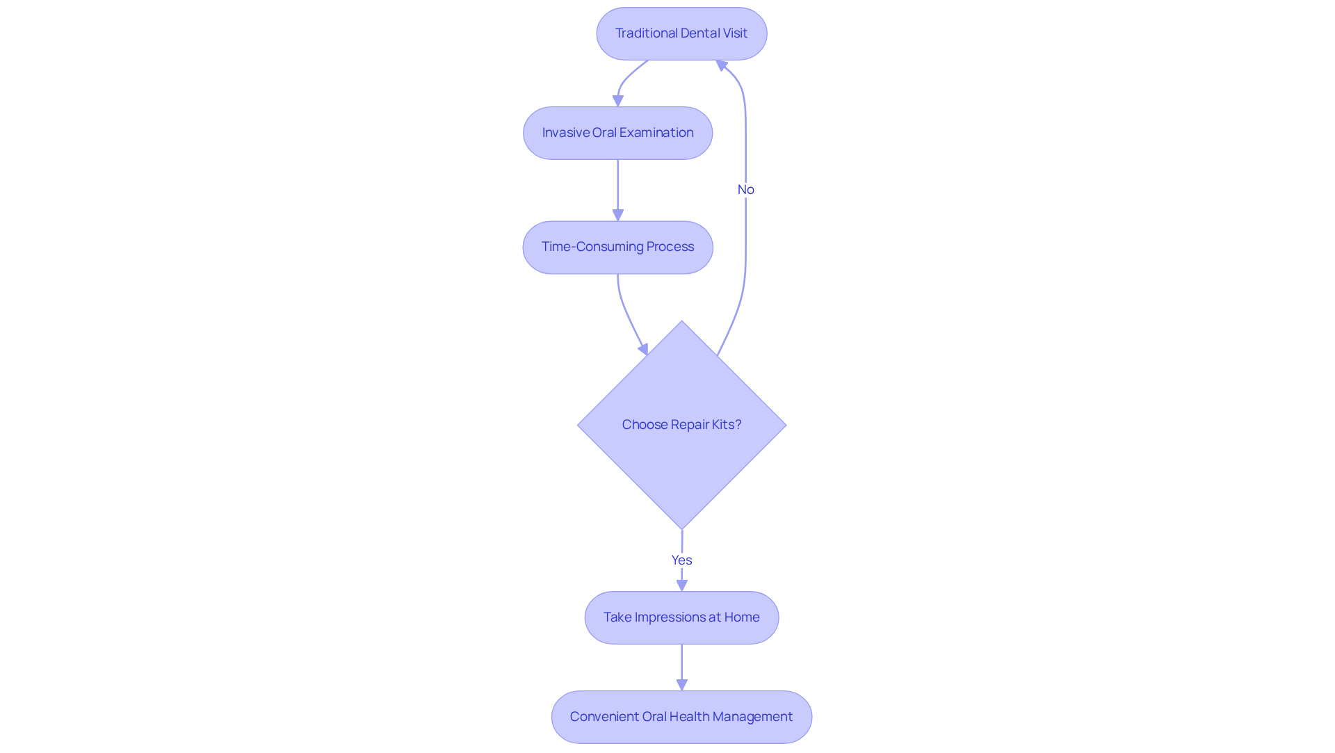 This flowchart shows how you can skip traditional dental visits and manage your oral health conveniently at home. Follow the arrows to see how the process flows from traditional methods to using repair kits.