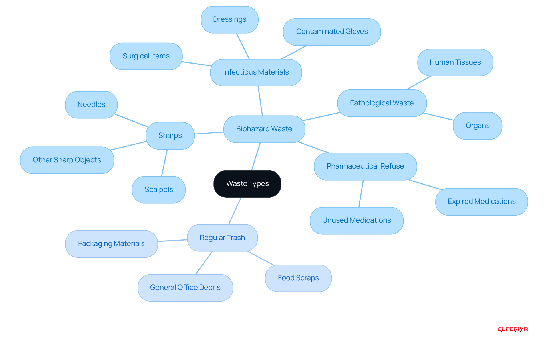 Biohazard Trash Cans vs. Regular: Key Differences for Healthcare ...