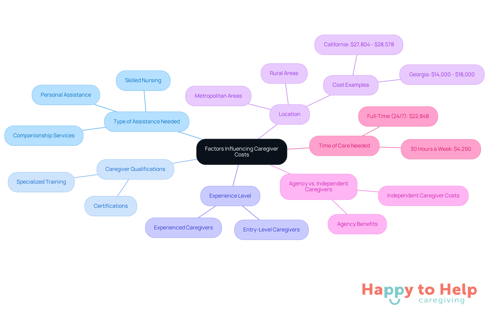 The central node represents the main topic, while each branch shows a different factor that affects caregiver costs. The sub-branches provide additional details or examples, helping you see how each factor plays a role in determining the overall expenses.