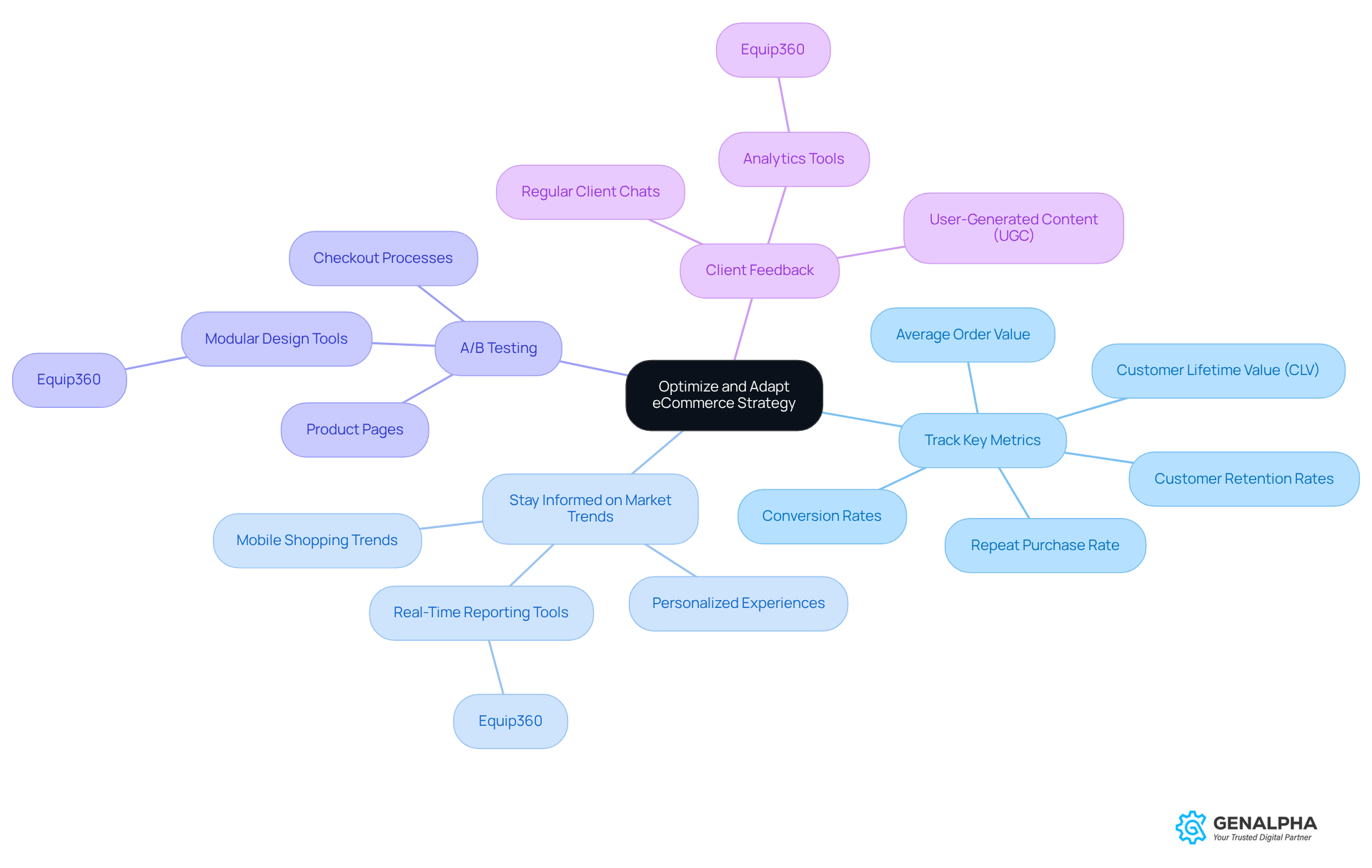 This mindmap starts with the main idea of optimizing your eCommerce strategy at the center. Each branch represents a key practice you can adopt, and the sub-branches provide more details on how to implement those practices. Follow the branches to explore how each practice contributes to your overall strategy. This mindmap starts with the main idea of optimizing your eCommerce strategy at the center. Each branch represents a key practice you can adopt, and the sub-branches provide more details on how to implement those practices. Follow the branches to explore how each practice contributes to your overall strategy.
