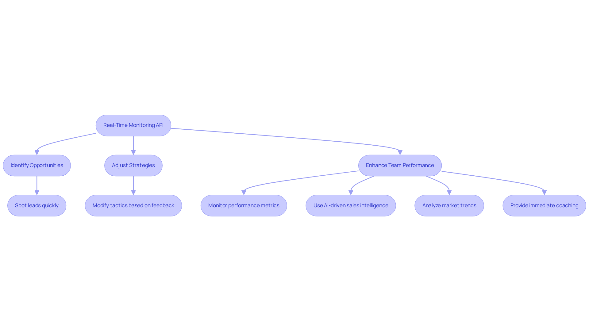 This flowchart shows how implementing a real-time monitoring API can lead to identifying new opportunities, adjusting sales strategies, and enhancing team performance. Each box represents a benefit of real-time insights, with arrows indicating the flow from monitoring to action. This flowchart shows how implementing a real-time monitoring API can lead to identifying new opportunities, adjusting sales strategies, and enhancing team performance. Each box represents a benefit of real-time insights, with arrows indicating the flow from monitoring to action.