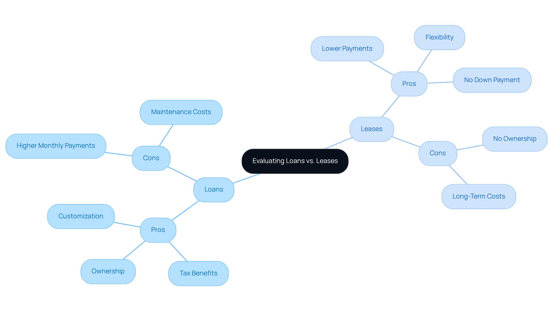 The central node represents the main topic, while the branches show the advantages and disadvantages of each financing option. The pros are benefits that can help businesses, while the cons are potential drawbacks to consider.