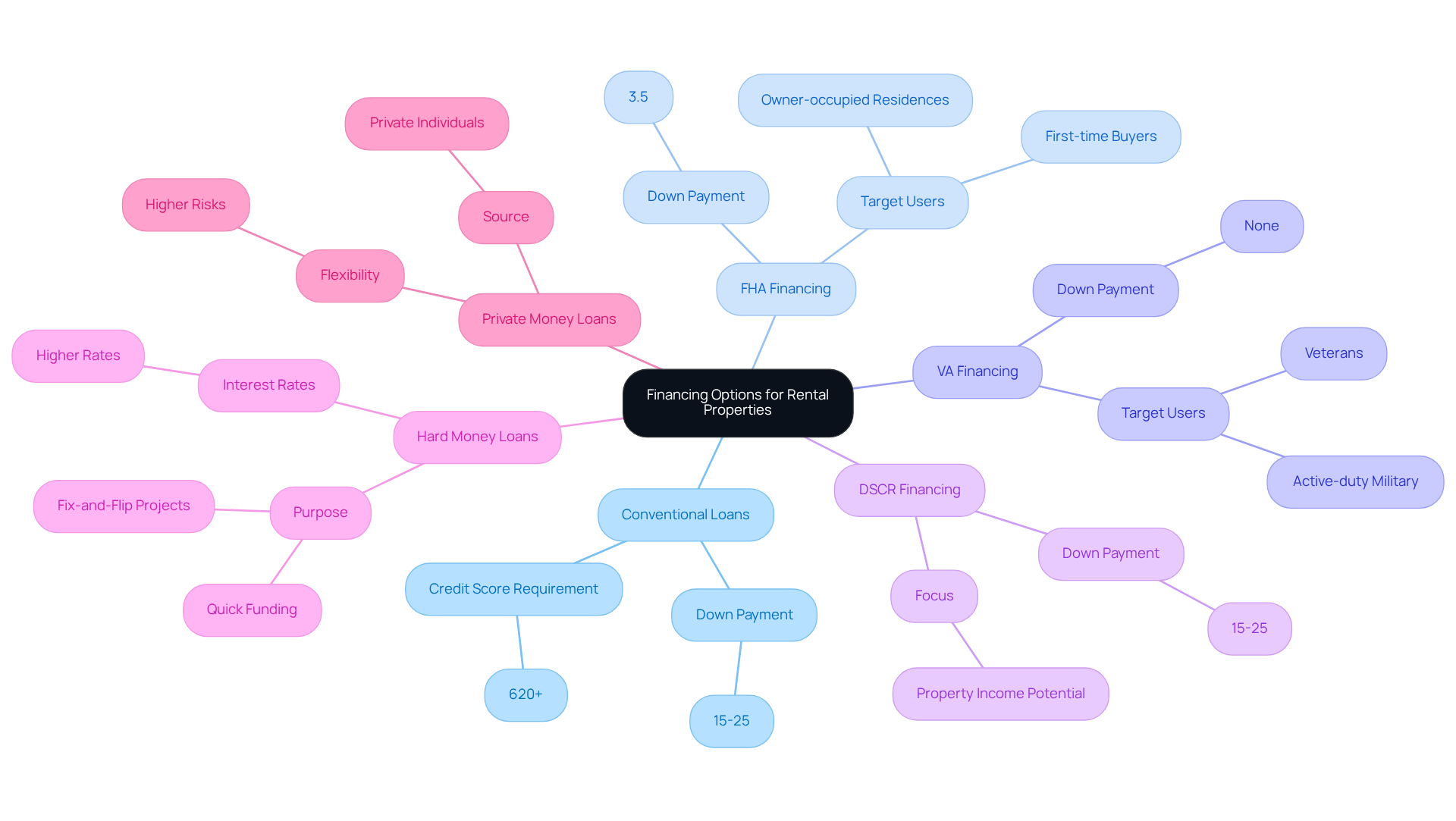 The central node represents the main topic of financing options. Each branch shows a different financing method, and the sub-branches provide important details about each option, helping you understand the choices available. The central node represents the main topic of financing options. Each branch shows a different financing method, and the sub-branches provide important details about each option, helping you understand the choices available.