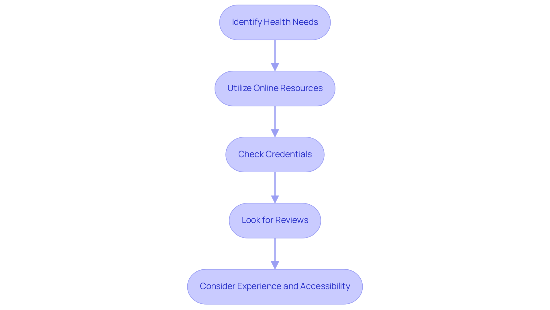 Each box represents a step in your journey to find the right healthcare provider. Follow the arrows to see how to move from one step to the next, ensuring you cover all important aspects in your search.