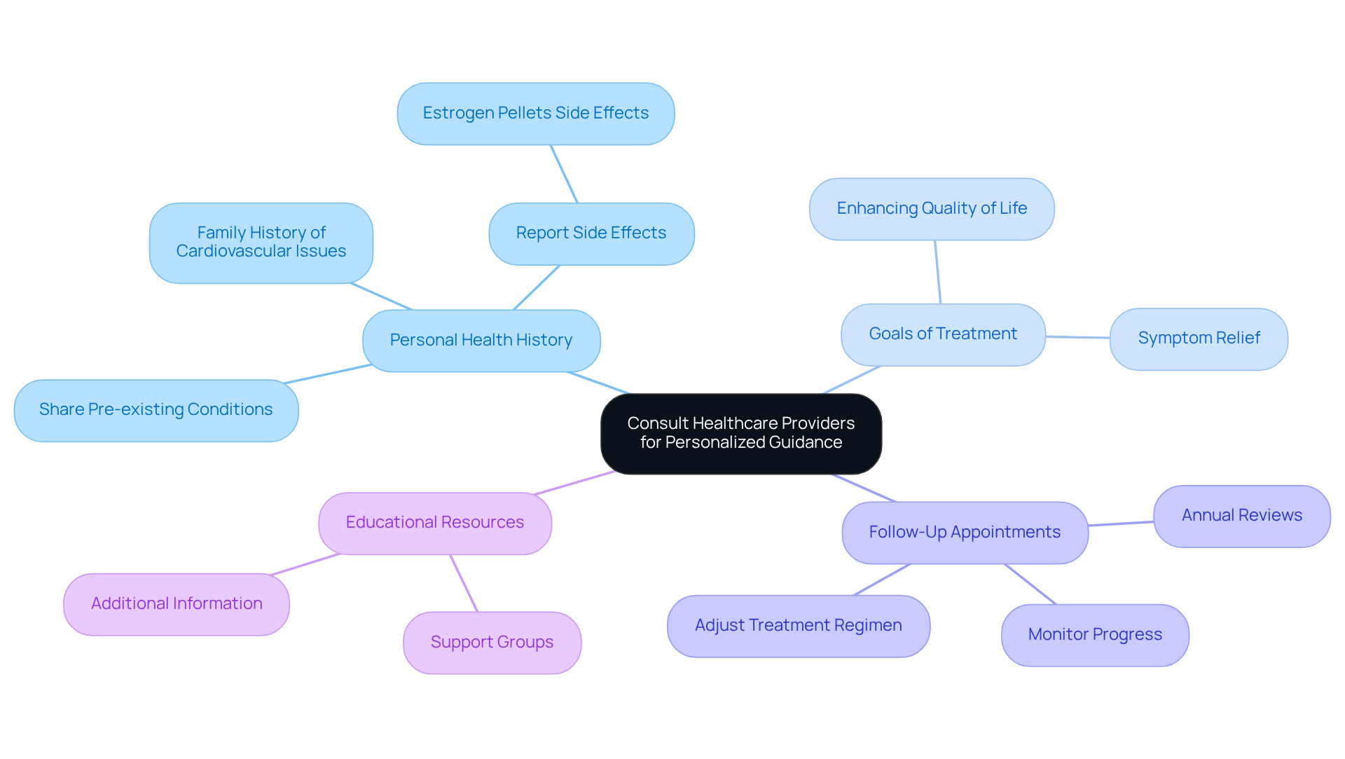 The central node represents the main theme of consulting healthcare providers, while the branches show important topics to discuss. Each sub-point provides additional details to help guide your conversations.