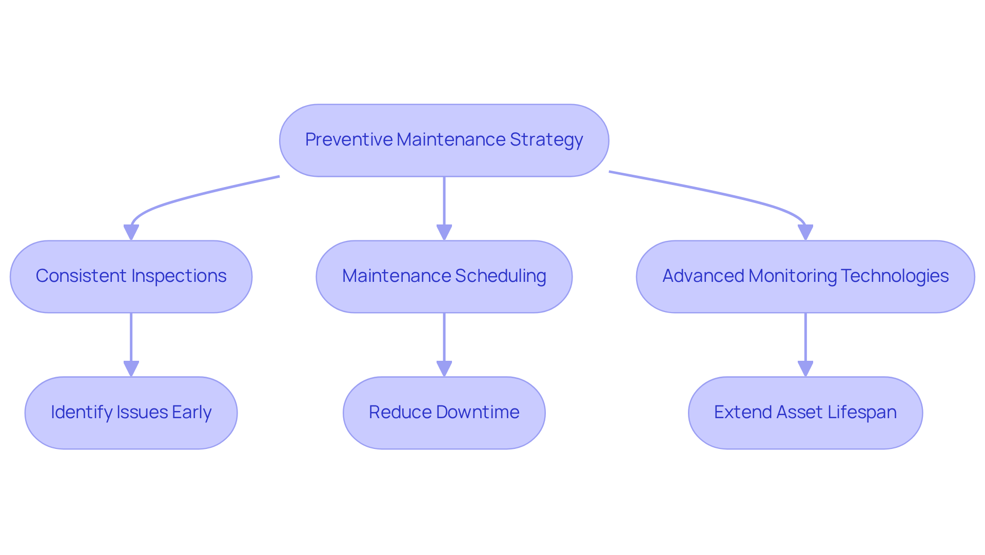 This flowchart shows the steps involved in implementing a preventive maintenance strategy. Each box represents a key component, and the arrows indicate how they connect and contribute to overall operational efficiency.