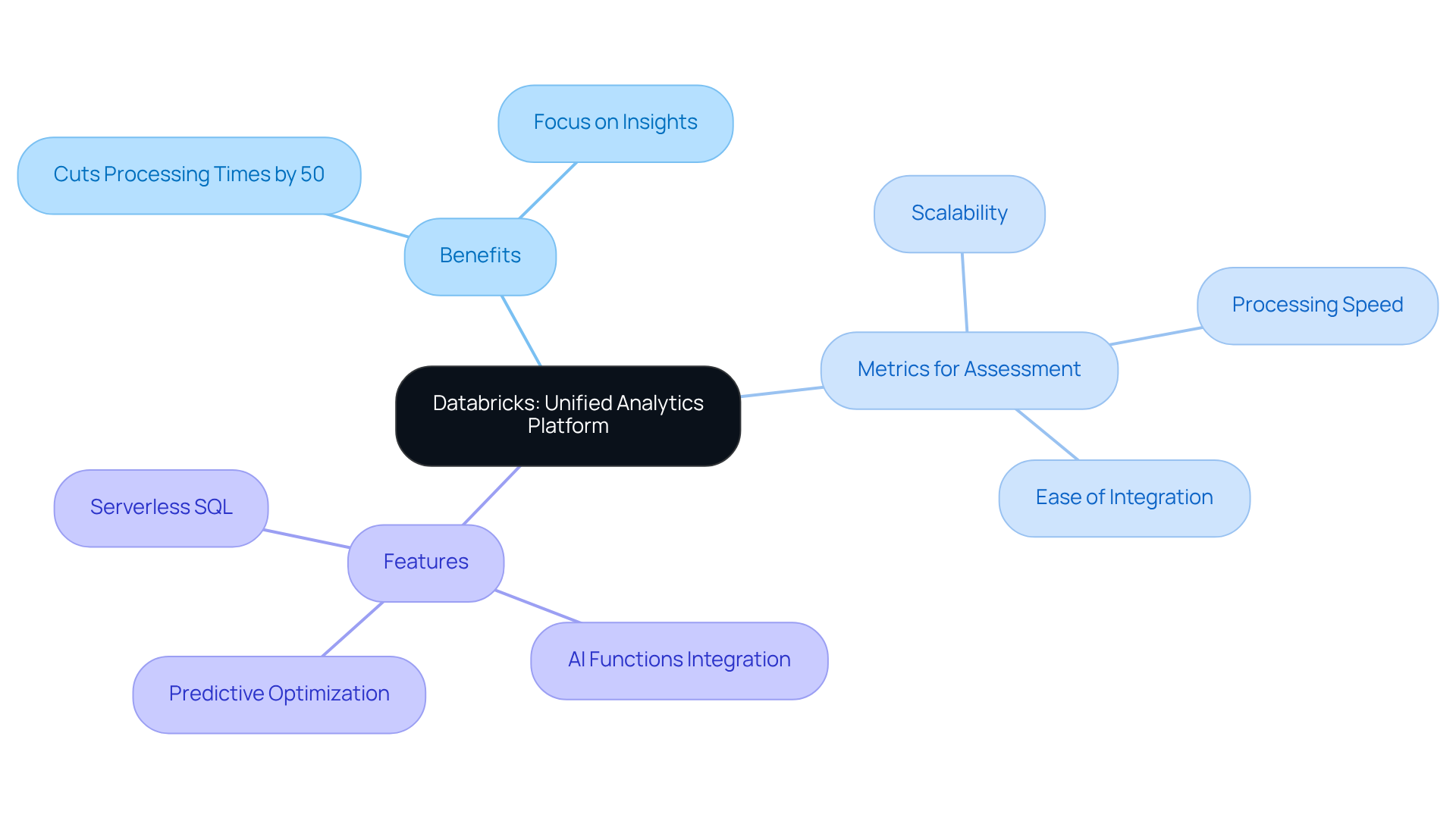 The center shows Databricks as the main topic, with branches illustrating its benefits, metrics for evaluation, and key features. Each branch helps you understand how Databricks enhances data engineering.