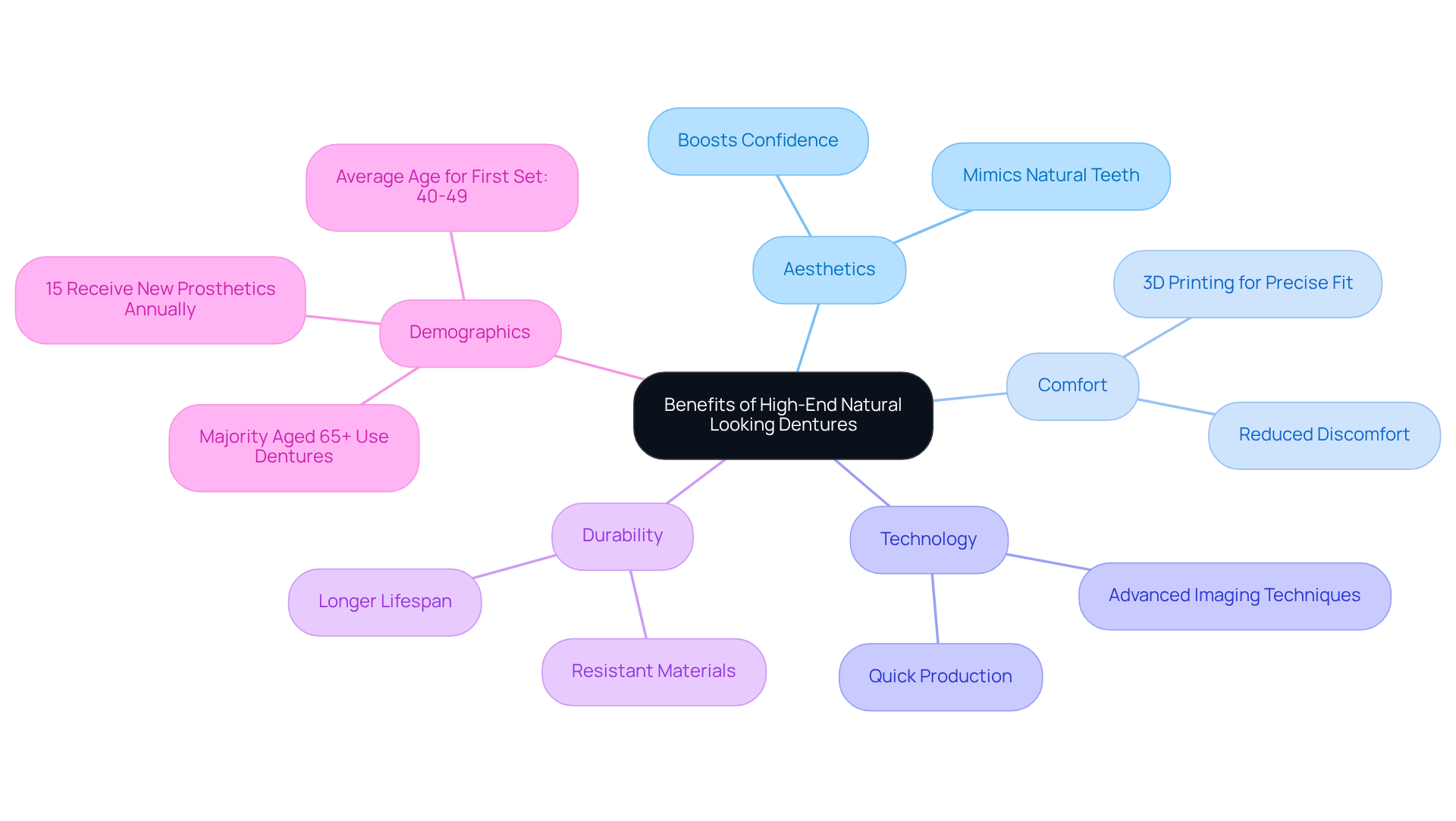 The central node represents the overall benefits of these dentures, while the branches show specific advantages. Each color-coded branch highlights a different aspect, making it easy to understand how they contribute to improving quality of life.
