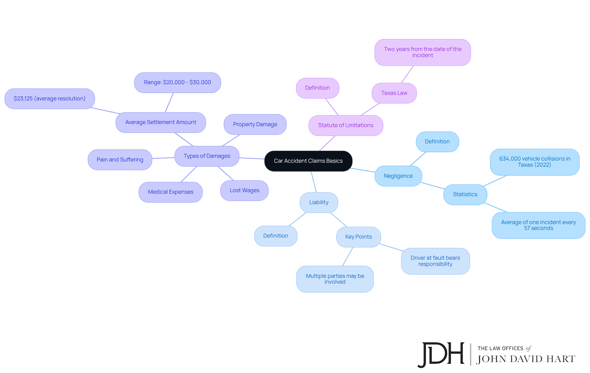 Each branch represents a crucial element of car accident claims. You will find definitions, statistics, and important timelines that help clarify the claims process. The central node is your starting point, guiding you through each aspect. Each branch represents a crucial element of car accident claims. You will find definitions, statistics, and important timelines that help clarify the claims process. The central node is your starting point, guiding you through each aspect.