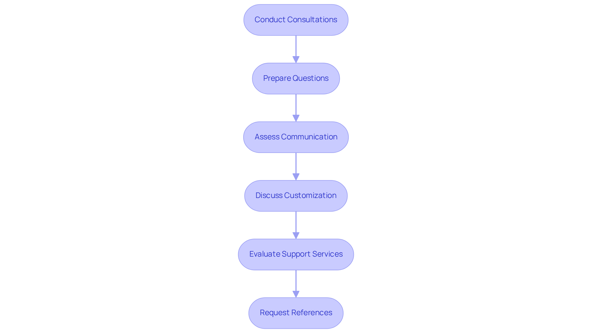 This flowchart guides you through the process of consulting with billing companies. Each box represents a key step to follow, ensuring you cover all important aspects during your meetings.