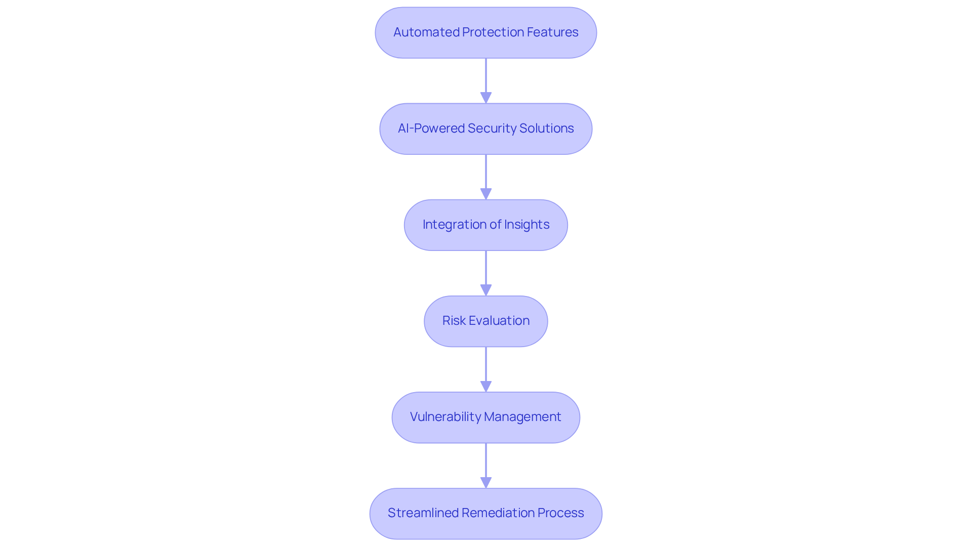 Each box represents a key step in the automated security process. Follow the arrows to see how Paladin Cloud enhances security from protection features to remediation.