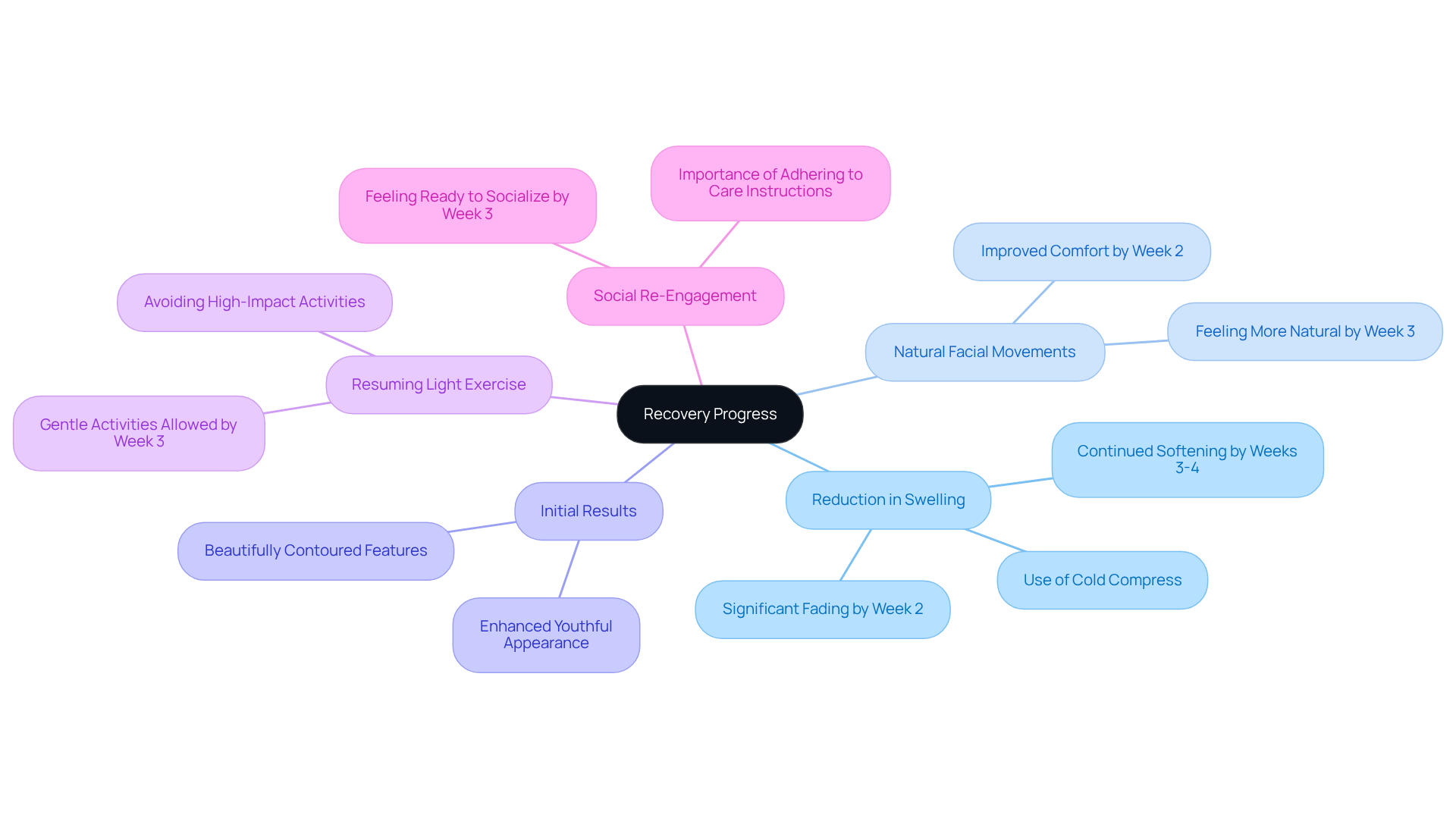 The center represents the overall recovery journey, while the branches show important milestones that indicate progress. Each milestone highlights a specific achievement that contributes to a successful recovery.