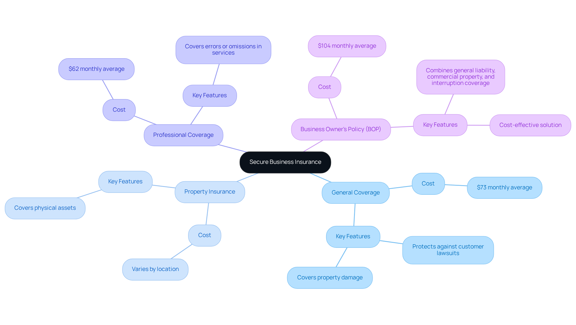 The central node represents the main topic of securing business insurance. Each branch shows a different type of insurance, with costs and key features listed underneath. This helps you understand what coverage you might need and how much it could cost. The central node represents the main topic of securing business insurance. Each branch shows a different type of insurance, with costs and key features listed underneath. This helps you understand what coverage you might need and how much it could cost.