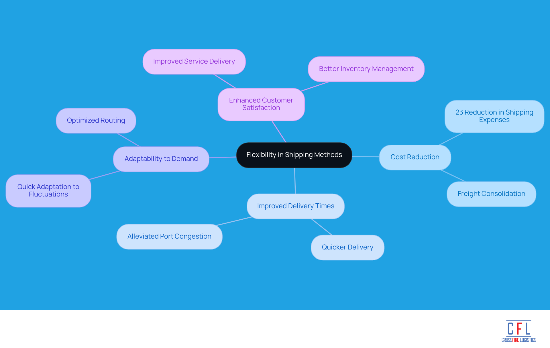 The central node represents the main idea of flexibility in shipping. Each branch shows a key benefit of transloading services, and the sub-branches provide specific details or examples related to those benefits.