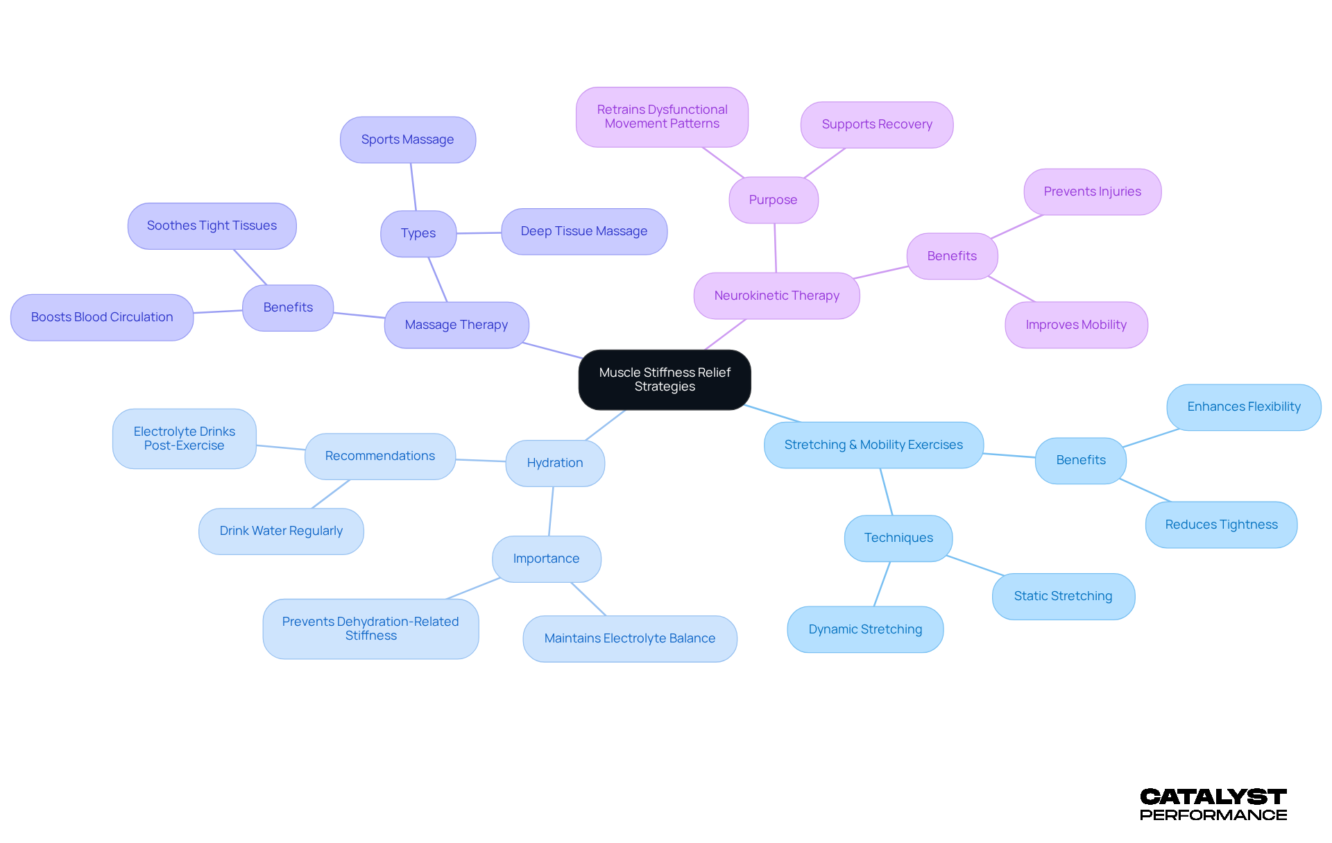 The center shows the main goal of relieving muscle stiffness, and each branch represents a different strategy to achieve that. Follow the branches to discover how each method contributes to your overall mobility and comfort. The center shows the main goal of relieving muscle stiffness, and each branch represents a different strategy to achieve that. Follow the branches to discover how each method contributes to your overall mobility and comfort.