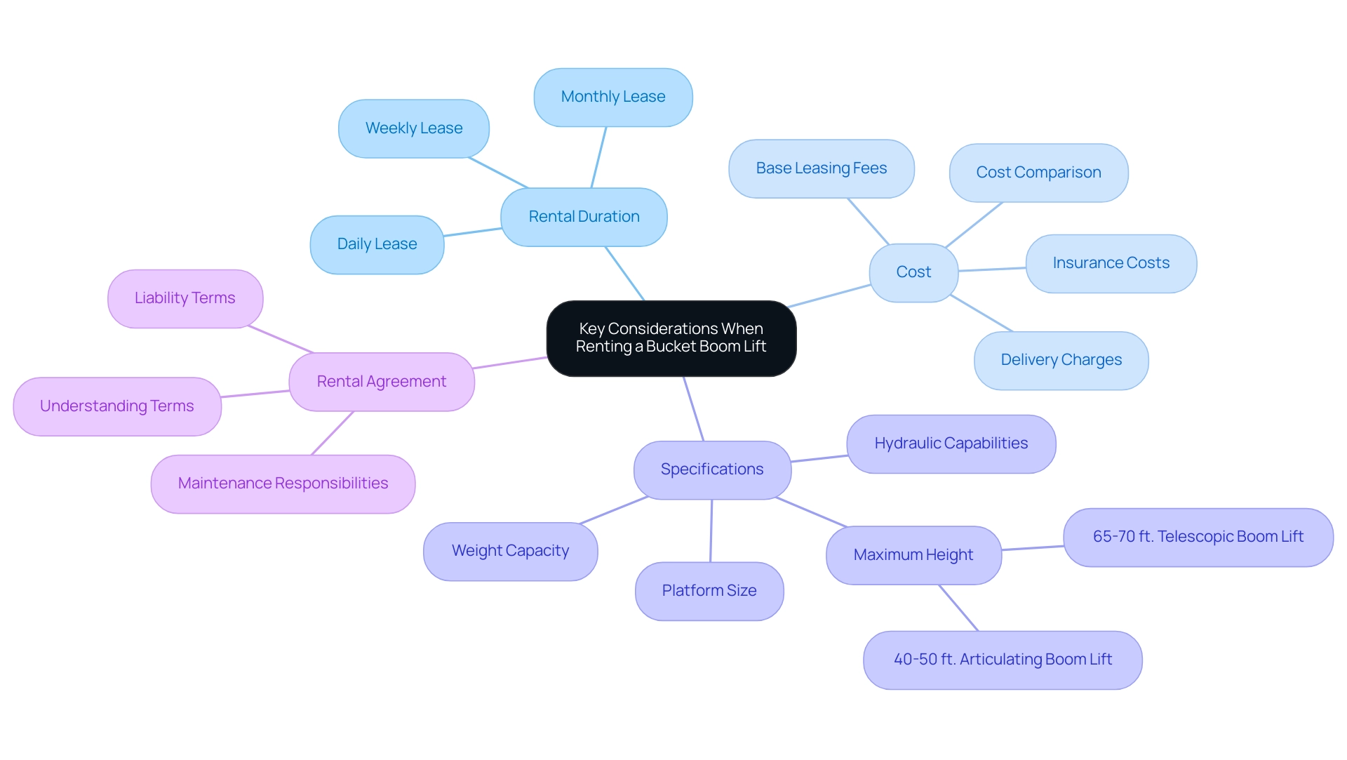 The central node represents the main topic, with branches illustrating the key considerations and their respective details.