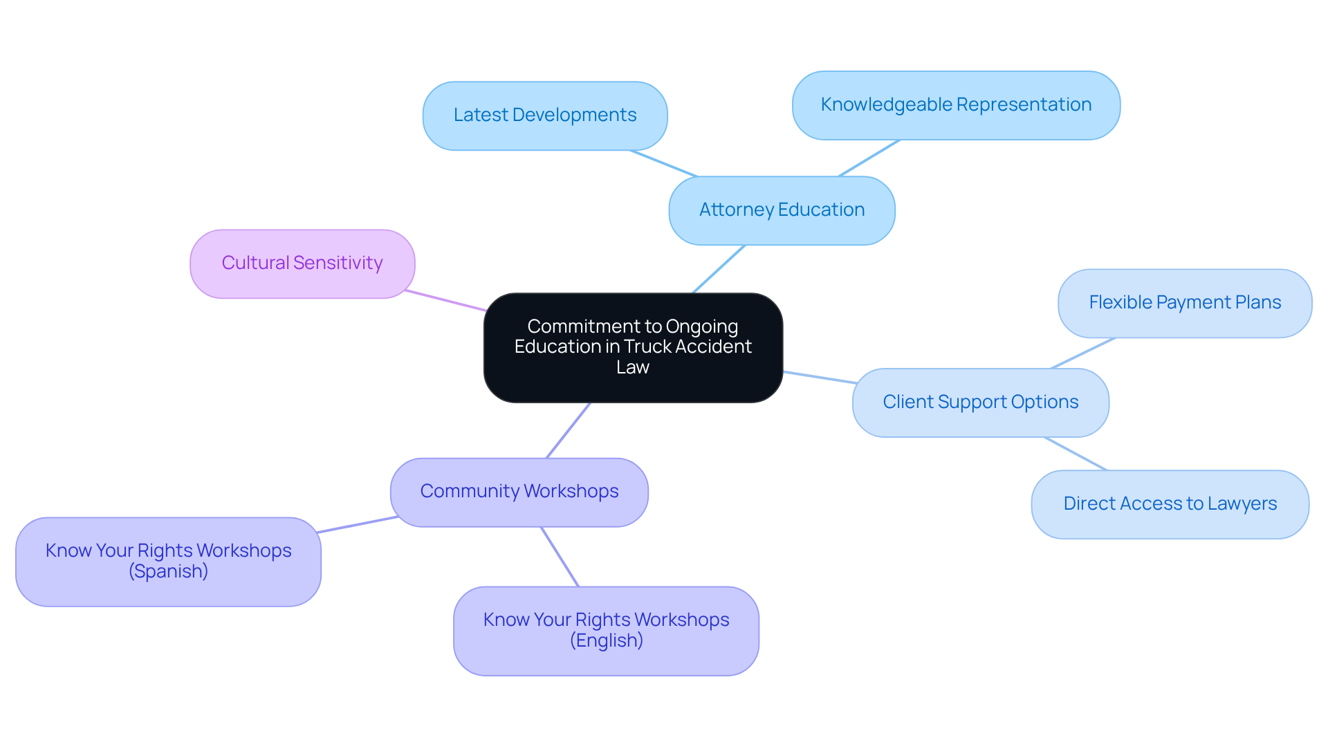The central idea shows the law firm's dedication to education in truck accident law, while the branches illustrate the various ways they support clients and the community. Each color-coded branch highlights a different aspect of their commitment.