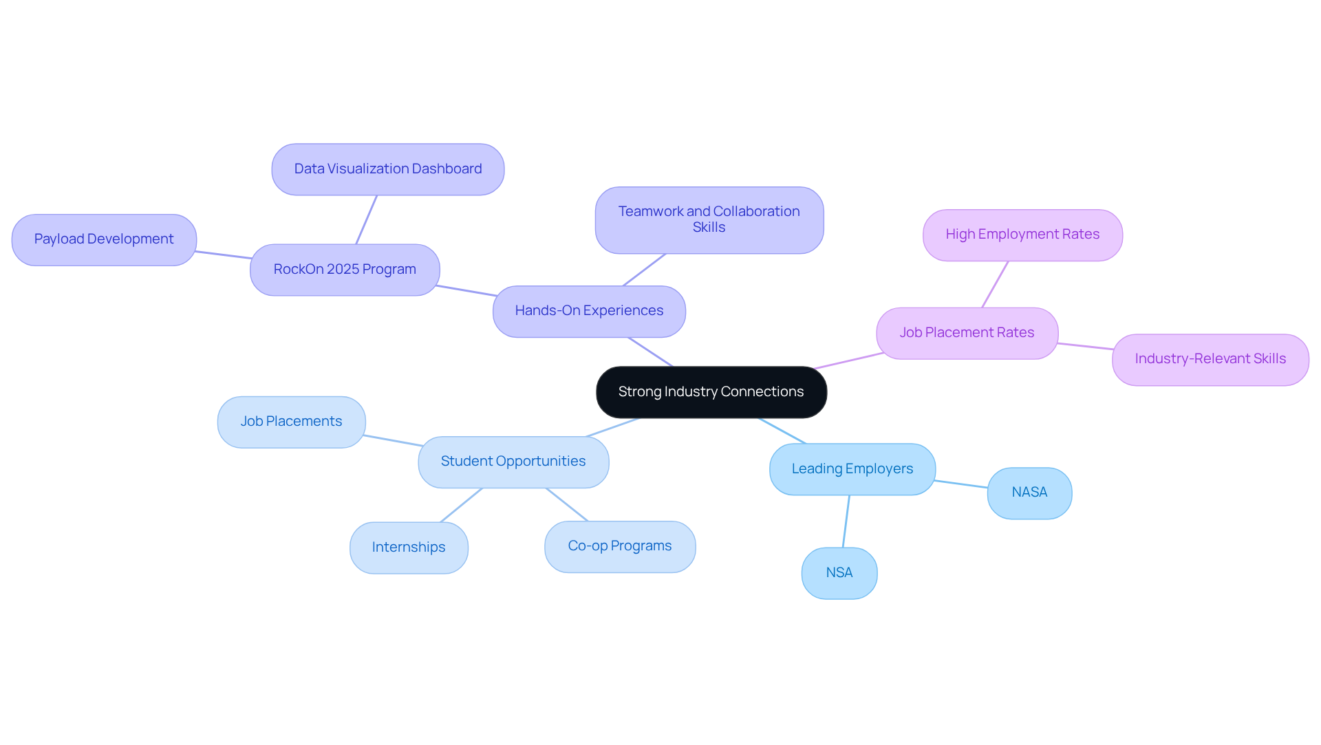 The central node represents the university's strong industry ties, while the branches show how these connections lead to various opportunities and skills for students. Each color-coded branch highlights a different aspect of the university's impact on student success.