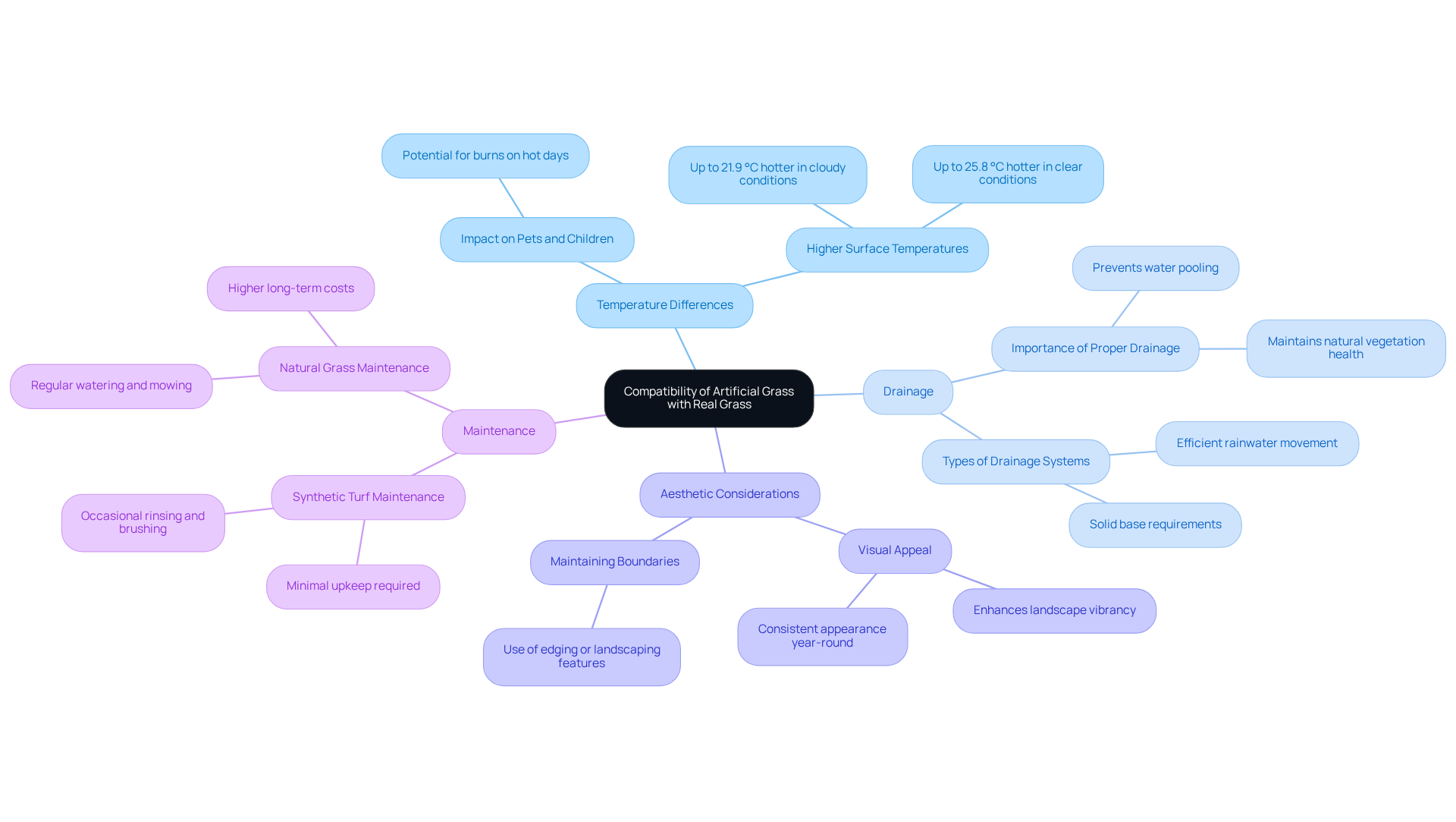 The central node represents the main topic, while the branches show key considerations. Each branch can be explored for more details, helping you understand how artificial grass interacts with natural grass.