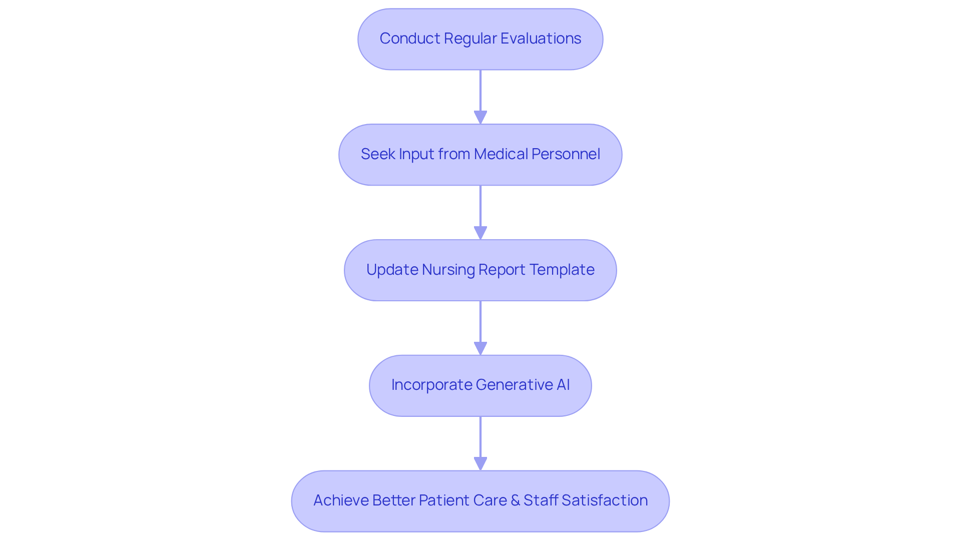 This flowchart outlines the steps to evaluate and improve nursing report templates. Each box represents an action, showing how they connect to improve patient care and staff experience. This flowchart outlines the steps to evaluate and improve nursing report templates. Each box represents an action, showing how they connect to improve patient care and staff experience.