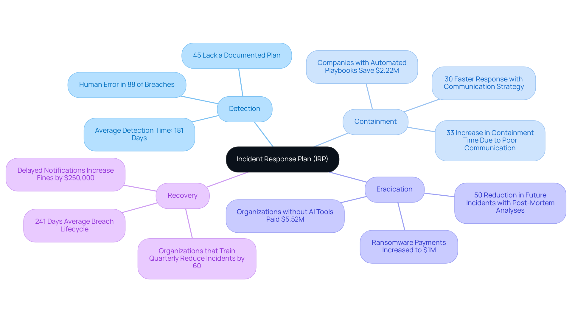 The central node represents the Incident Response Plan, with branches showing its key components and statistics that highlight the importance of each area. Follow the branches to understand how each part contributes to effective cybersecurity. The central node represents the Incident Response Plan, with branches showing its key components and statistics that highlight the importance of each area. Follow the branches to understand how each part contributes to effective cybersecurity.