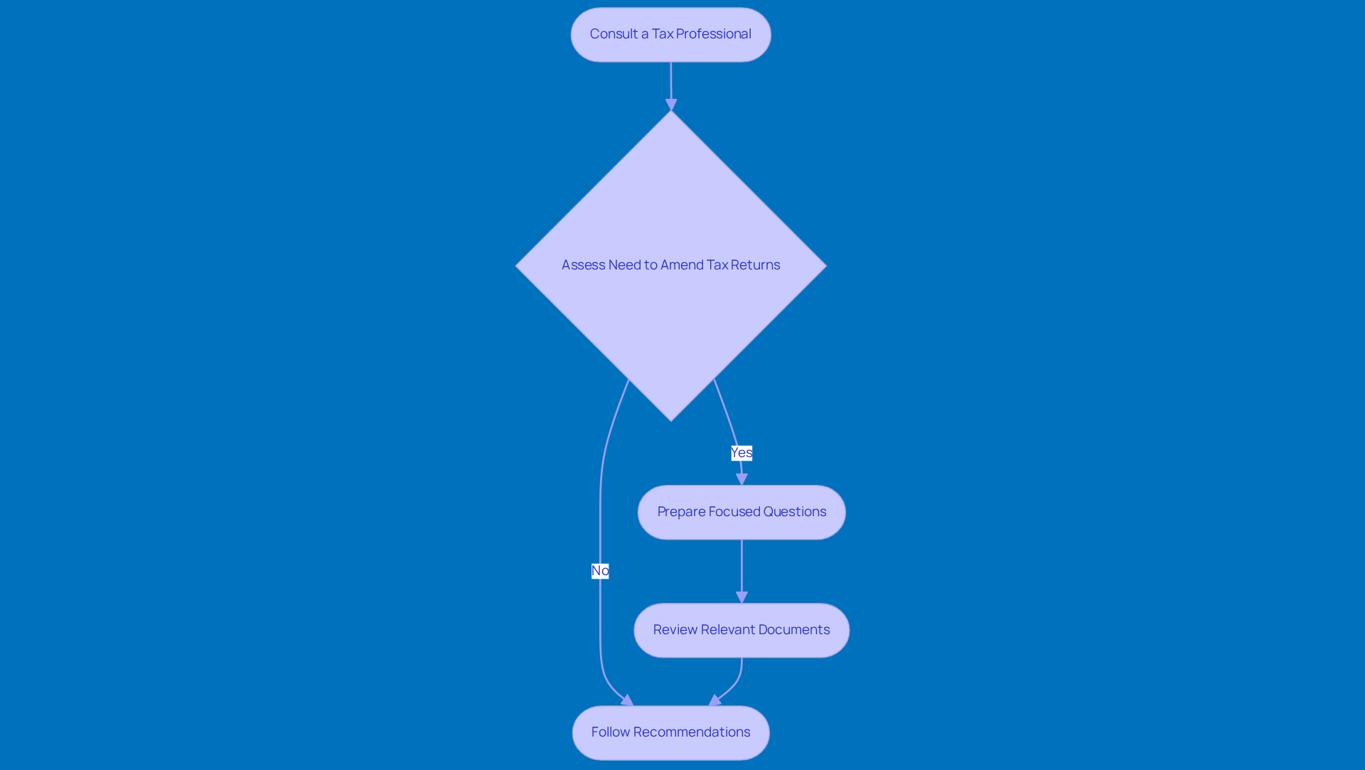This flowchart guides you through the process of consulting a tax professional regarding the ERC. Each step shows what you should do next, helping you stay organized and compliant. This flowchart guides you through the process of consulting a tax professional regarding the ERC. Each step shows what you should do next, helping you stay organized and compliant.