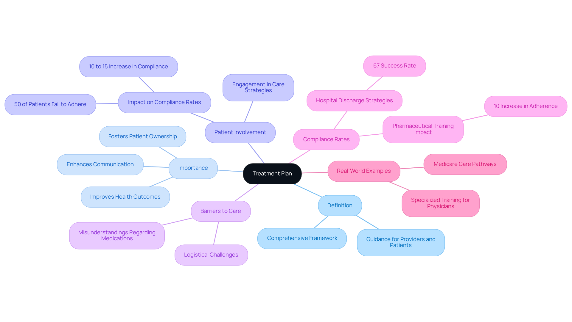 The central node represents the treatment plan concept, and each branch illustrates its various aspects, showing how they connect to enhance patient care and outcomes.