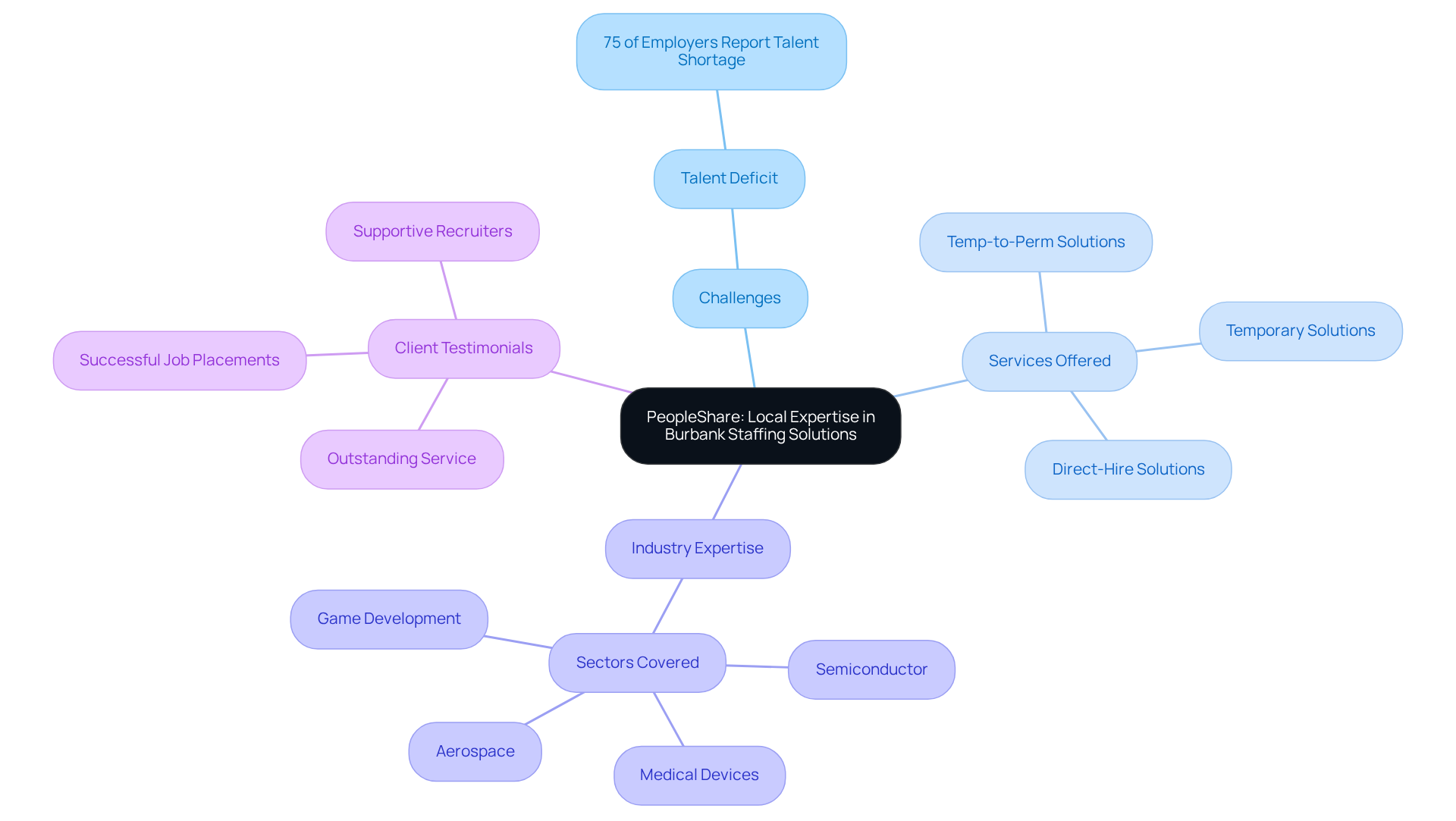 The central node represents PeopleShare's expertise, with branches showing the different aspects of their offerings and challenges. Each branch highlights key points such as the challenges HR managers face, the services provided, and positive client feedback. The central node represents PeopleShare's expertise, with branches showing the different aspects of their offerings and challenges. Each branch highlights key points such as the challenges HR managers face, the services provided, and positive client feedback.