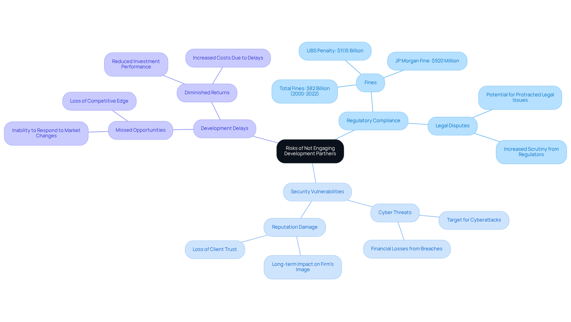 The central node represents the main topic, while the branches show different risks. Each sub-branch provides specific details or examples related to those risks, helping you understand the potential consequences of neglecting collaboration.