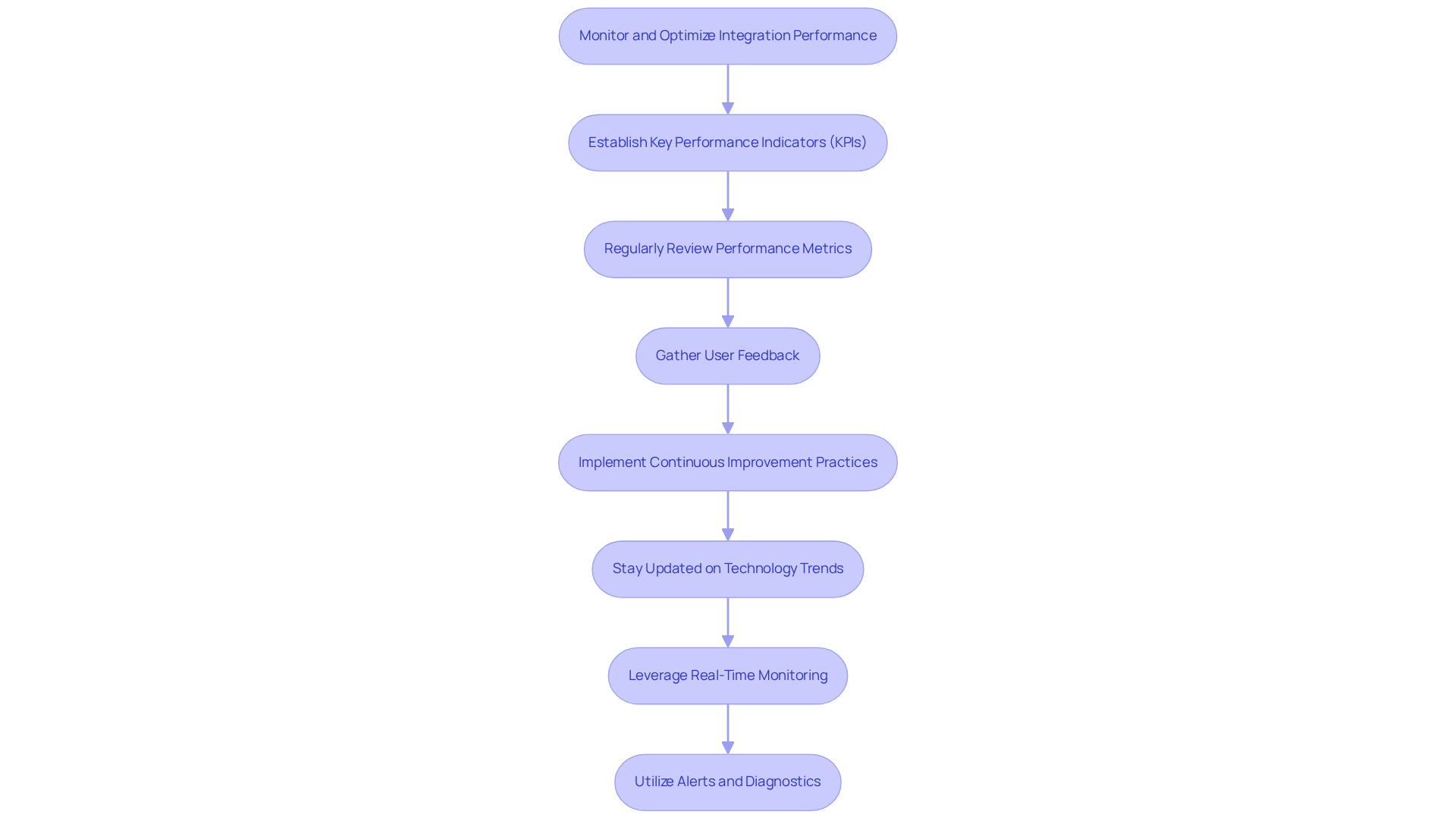 Each box represents a strategy to improve integration performance. Follow the arrows to see how each step builds on the previous one, guiding you through the process of optimization.