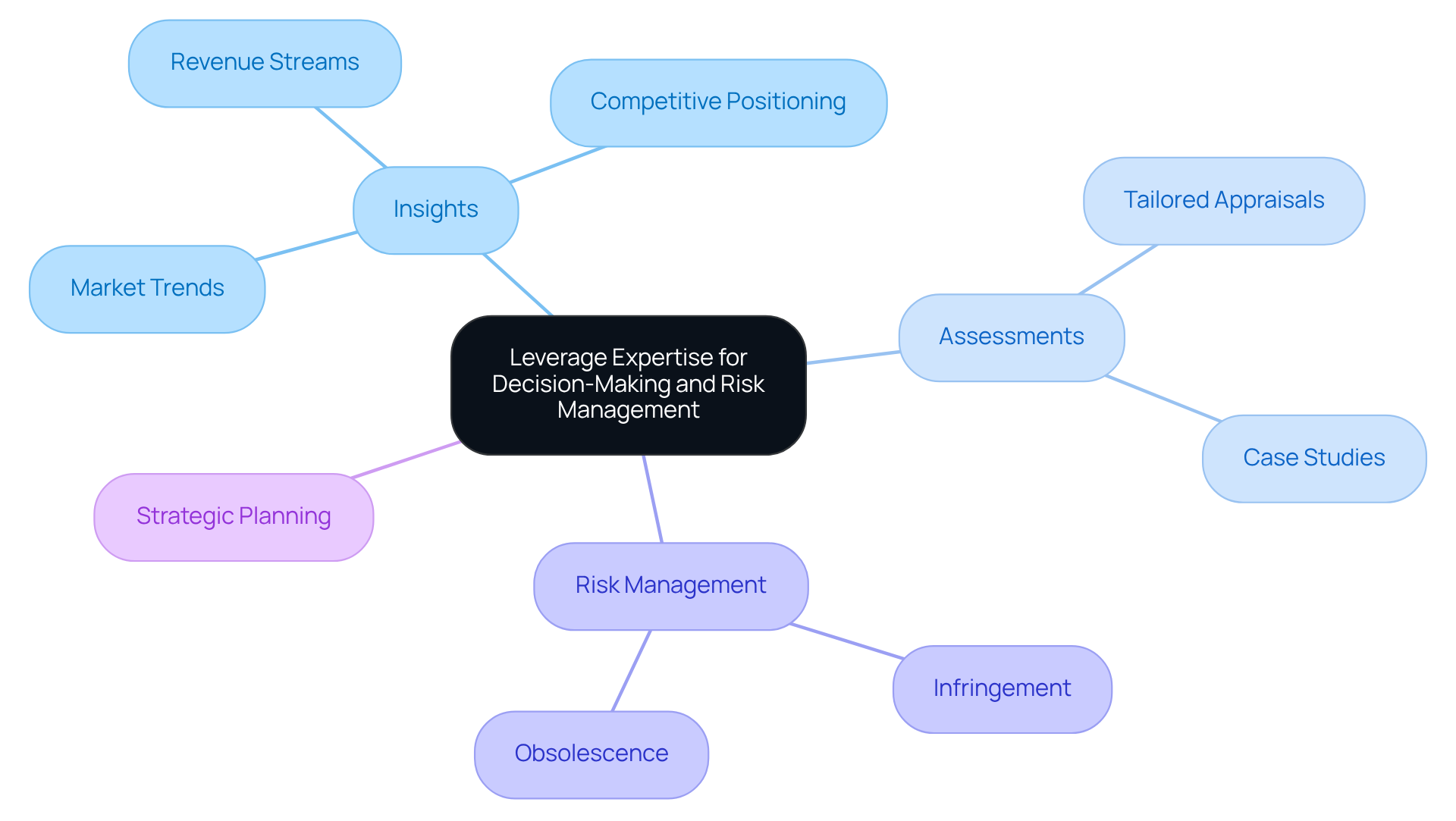 This mindmap shows how leveraging expert insights can improve decision-making and risk management. Start at the center with the main idea, then follow the branches to explore insights, assessments, risks, and strategic planning related to intellectual property. This mindmap shows how leveraging expert insights can improve decision-making and risk management. Start at the center with the main idea, then follow the branches to explore insights, assessments, risks, and strategic planning related to intellectual property.