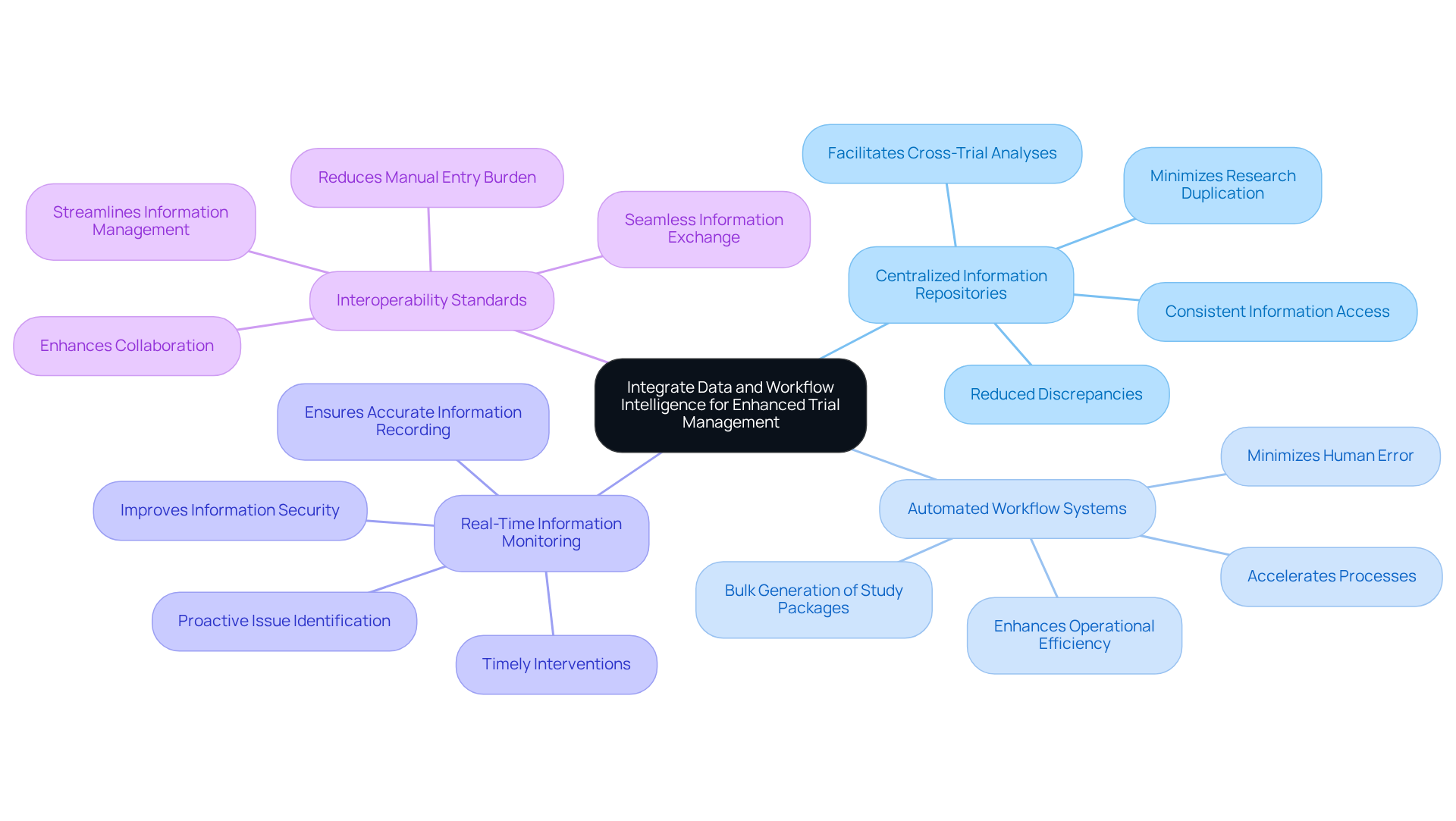 This mindmap starts with the main idea at the center and branches out into four key practices. Each branch represents a different approach to improving trial management, and the sub-branches provide additional details about each practice. Follow the branches to see how they connect to the central theme! This mindmap starts with the main idea at the center and branches out into four key practices. Each branch represents a different approach to improving trial management, and the sub-branches provide additional details about each practice. Follow the branches to see how they connect to the central theme!