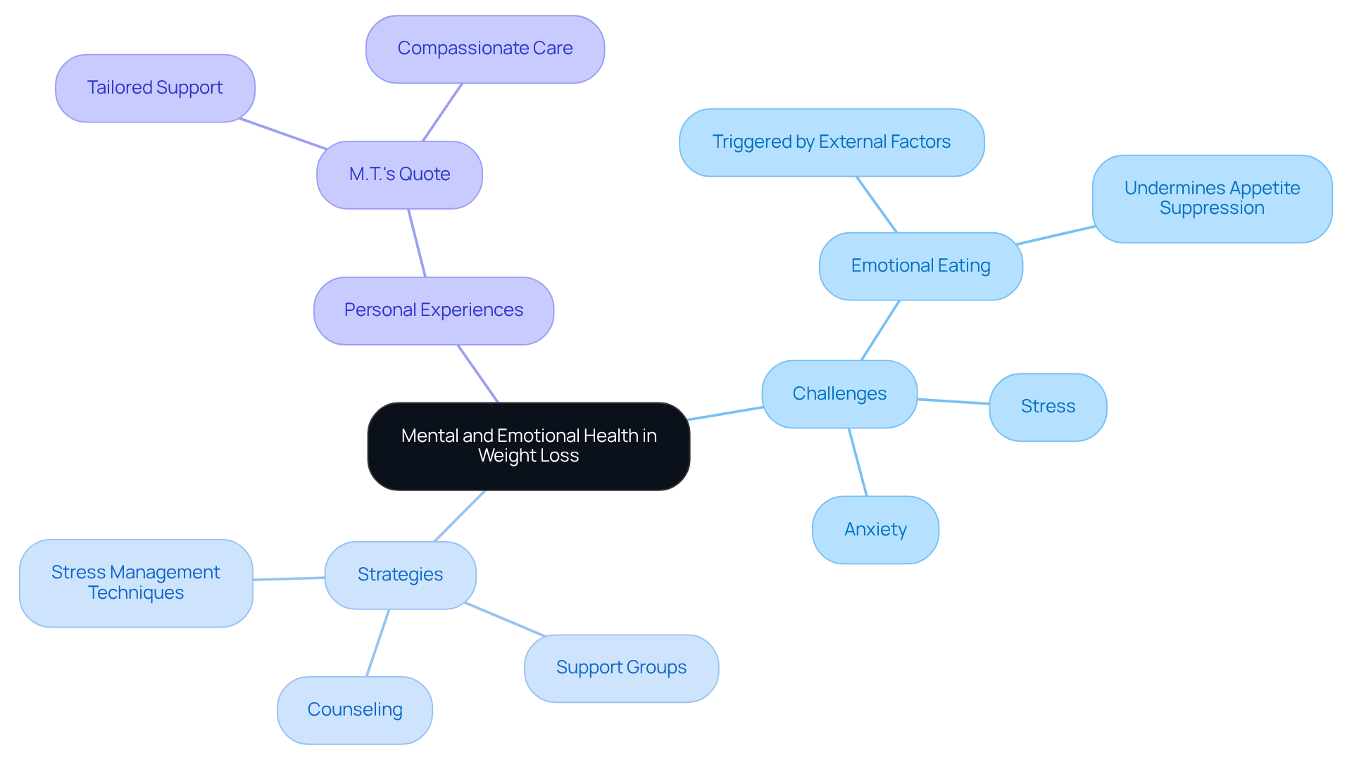 The central node represents the main topic, while branches show the challenges faced and strategies to overcome them. Each sub-branch provides specific details or personal insights, helping to illustrate the interconnectedness of mental health and weight loss. The central node represents the main topic, while branches show the challenges faced and strategies to overcome them. Each sub-branch provides specific details or personal insights, helping to illustrate the interconnectedness of mental health and weight loss.